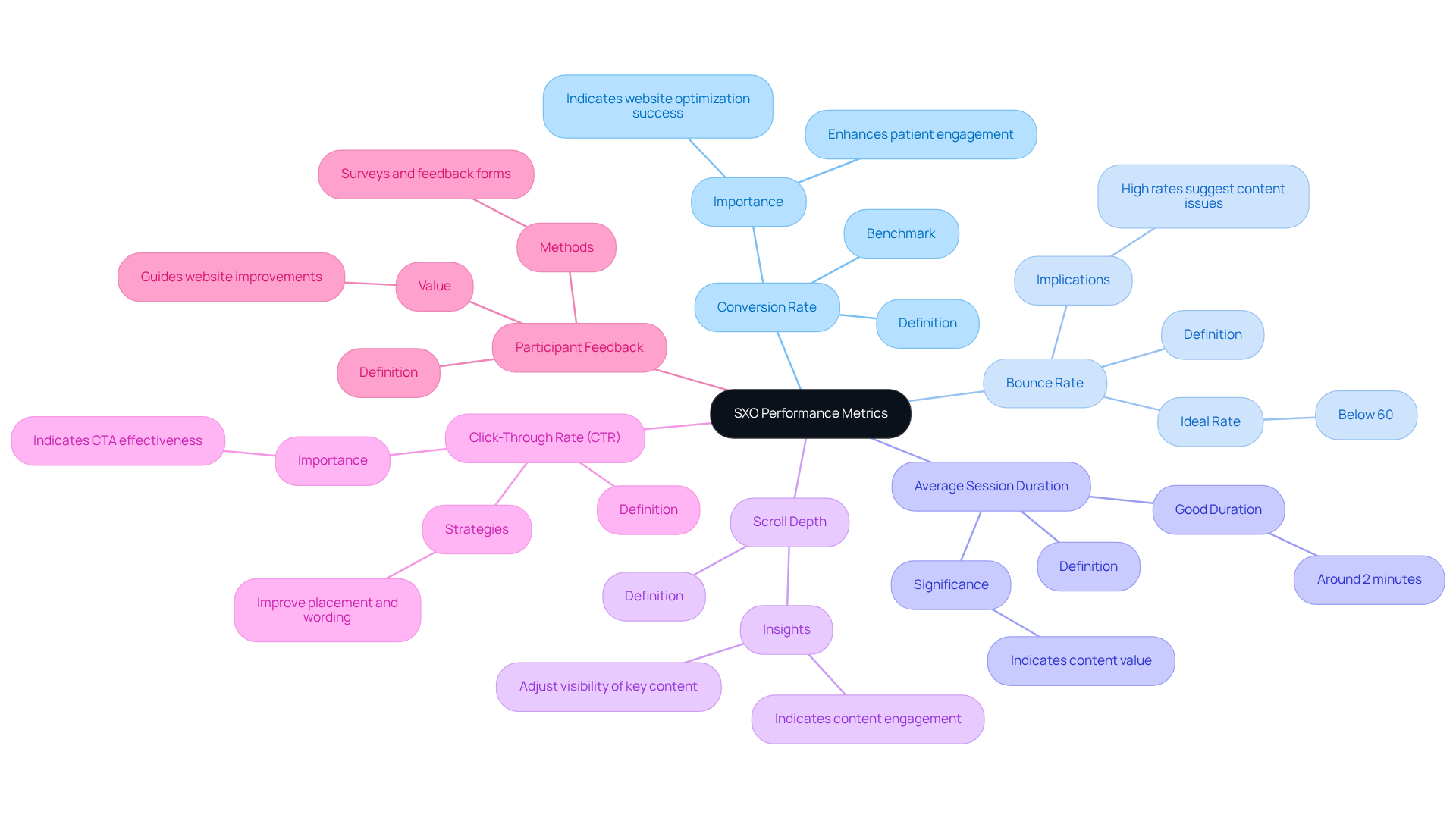 The central node represents the overall topic of SXO performance metrics. Each branch leads to a specific metric, with further details explaining its importance and implications for healthcare website optimization. The central node represents the overall topic of SXO performance metrics. Each branch leads to a specific metric, with further details explaining its importance and implications for healthcare website optimization.