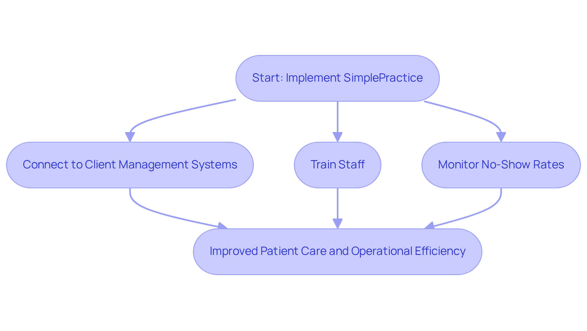 Follow the arrows to see how implementing SimplePractice can streamline scheduling and improve patient care. Each step leads to better management and reduced no-shows.