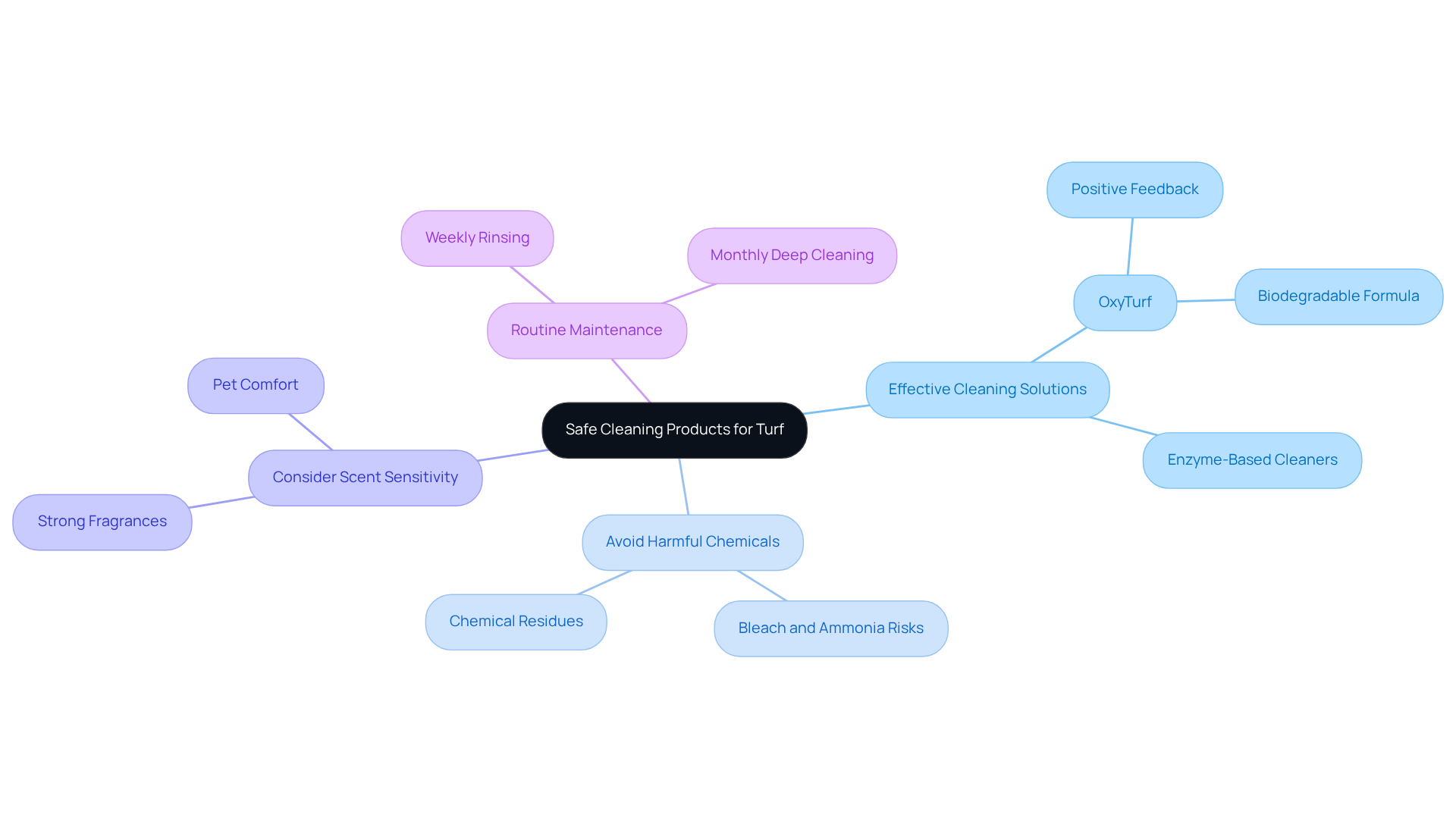 Start at the center with the main topic, then follow the branches to explore each important aspect of selecting cleaning products for turf. Each branch provides insights into what to look for and what to avoid, ensuring a safe environment for pets.