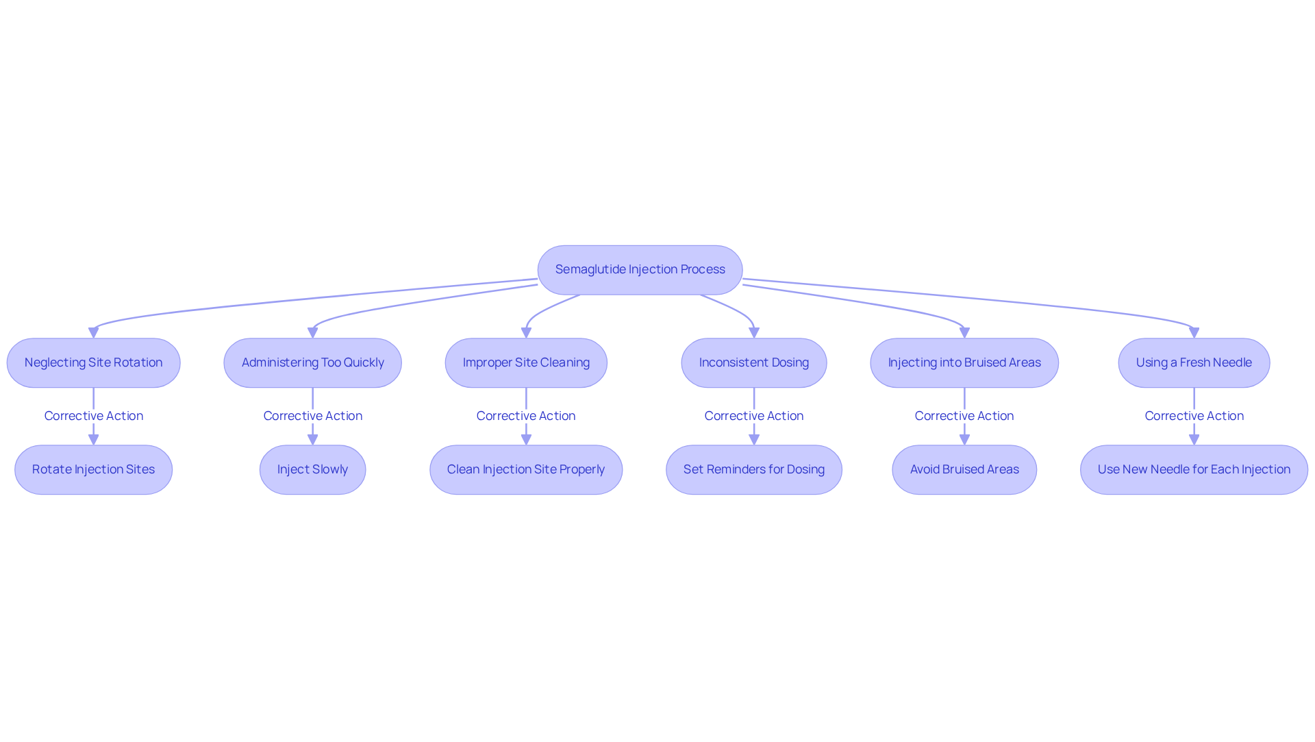 Follow the flowchart to see the common mistakes and how to avoid them. Each box represents a mistake, and the arrows guide you through the steps to ensure a successful injection experience.