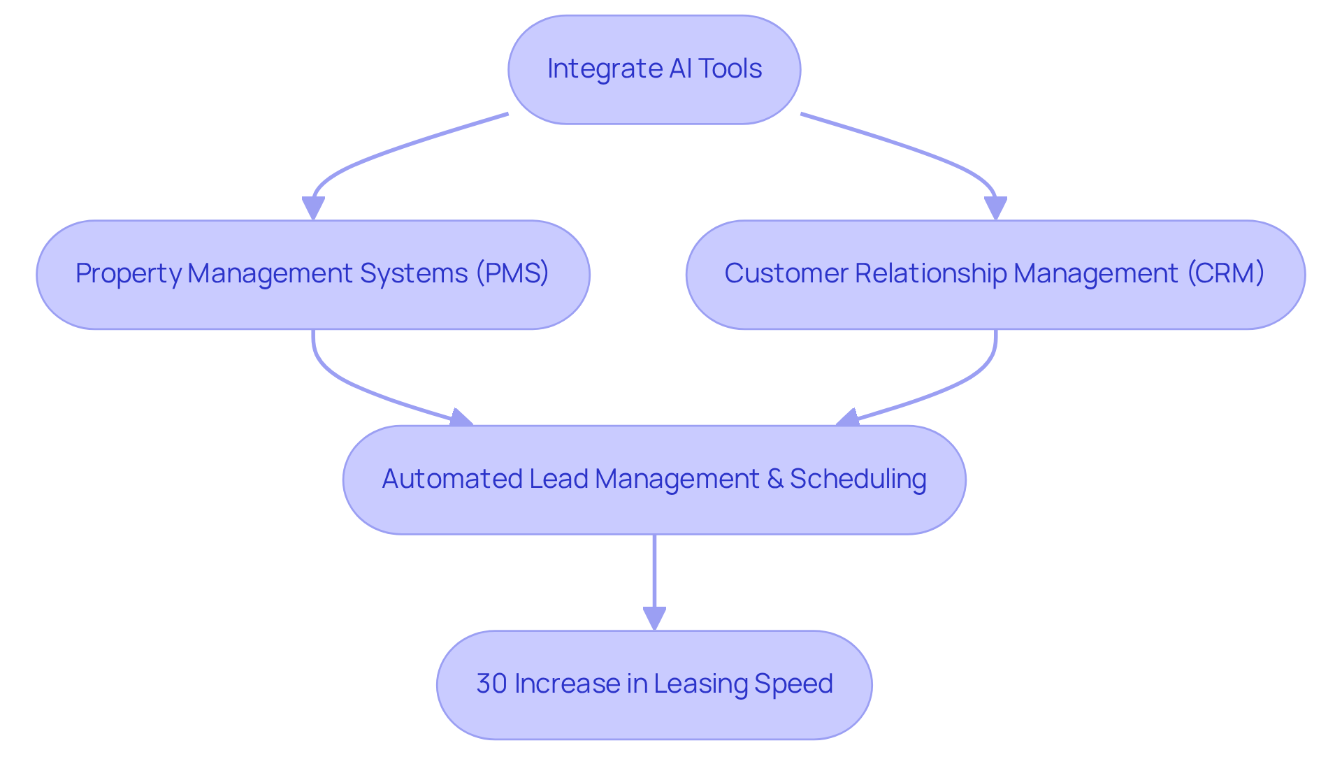 Follow the arrows to see how integrating AI tools with existing systems leads to faster leasing processes and improved efficiency.