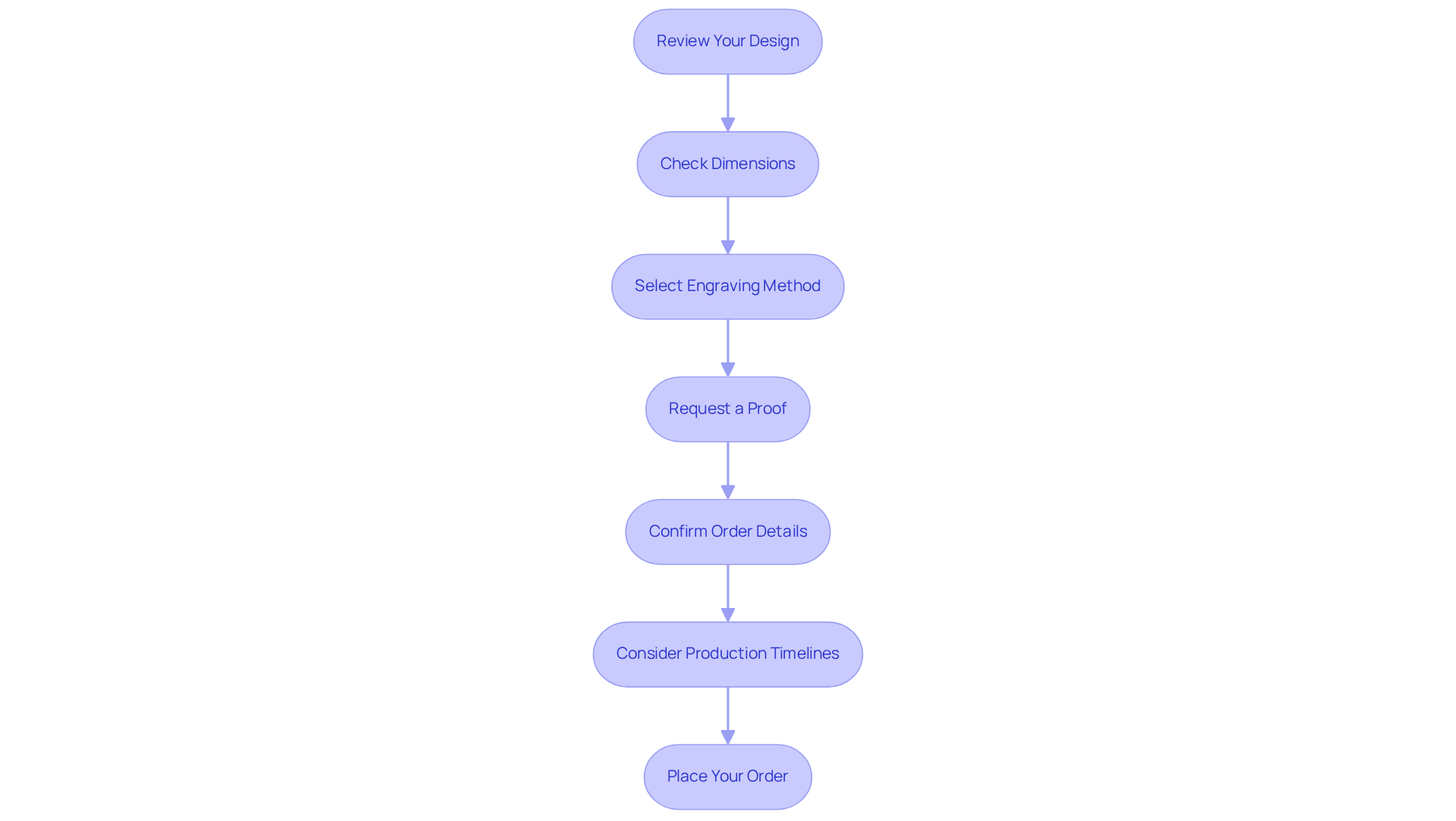 Each box represents a step in the process of finalizing your plaque design. Follow the arrows to ensure you complete each step in the correct order for a smooth ordering experience. Each box represents a step in the process of finalizing your plaque design. Follow the arrows to ensure you complete each step in the correct order for a smooth ordering experience.