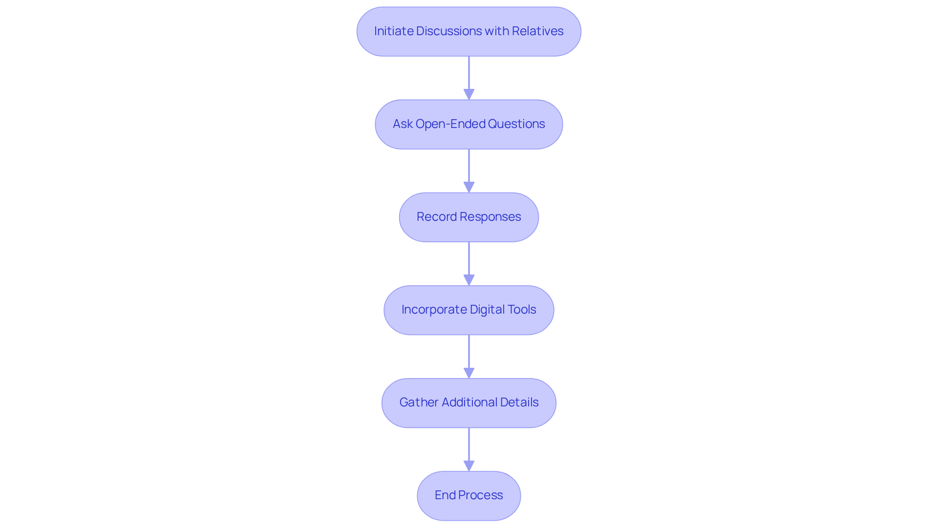 Follow the arrows to see how to effectively gather family history information. Each box represents a step in the process, guiding you from starting discussions to recording important details.
