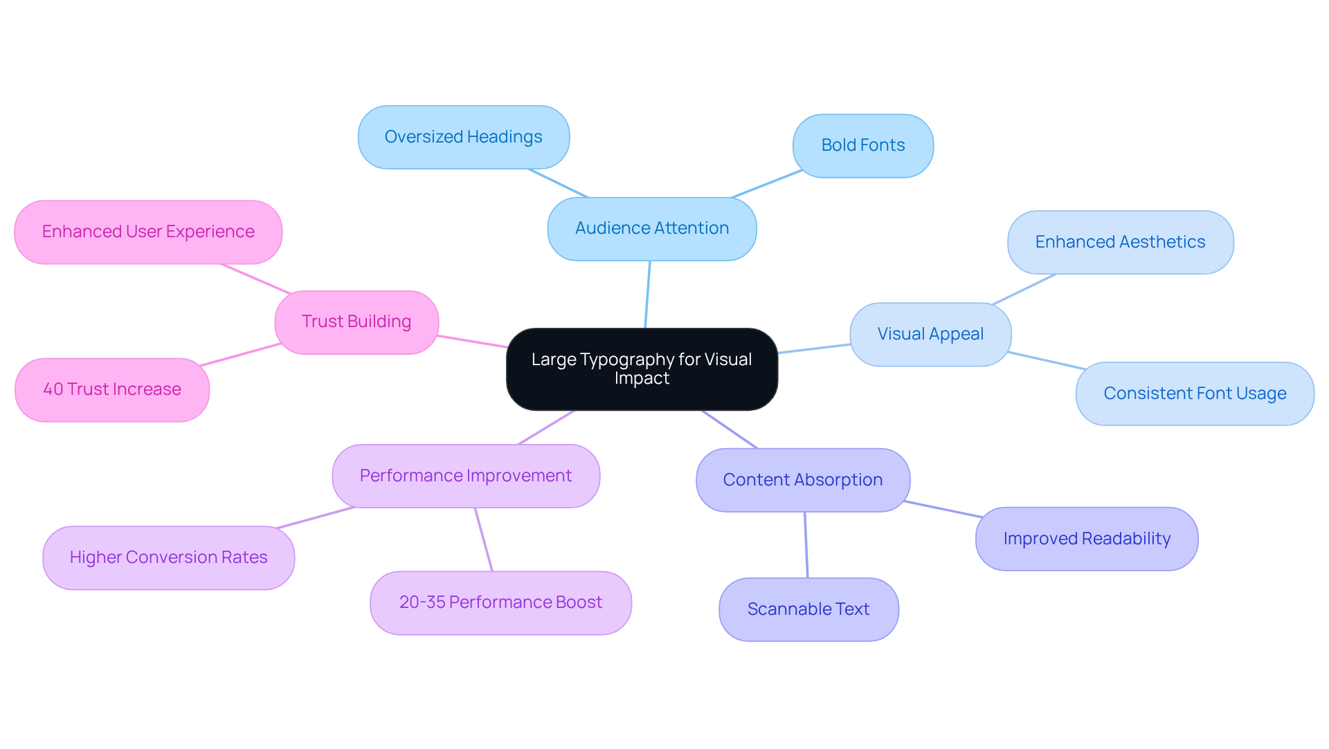 This mindmap illustrates how large typography can enhance your startup's digital presence. Start at the center with the main idea, then explore how it affects various aspects like audience engagement and trust. Each branch represents a key benefit, making it easy to see the connections.