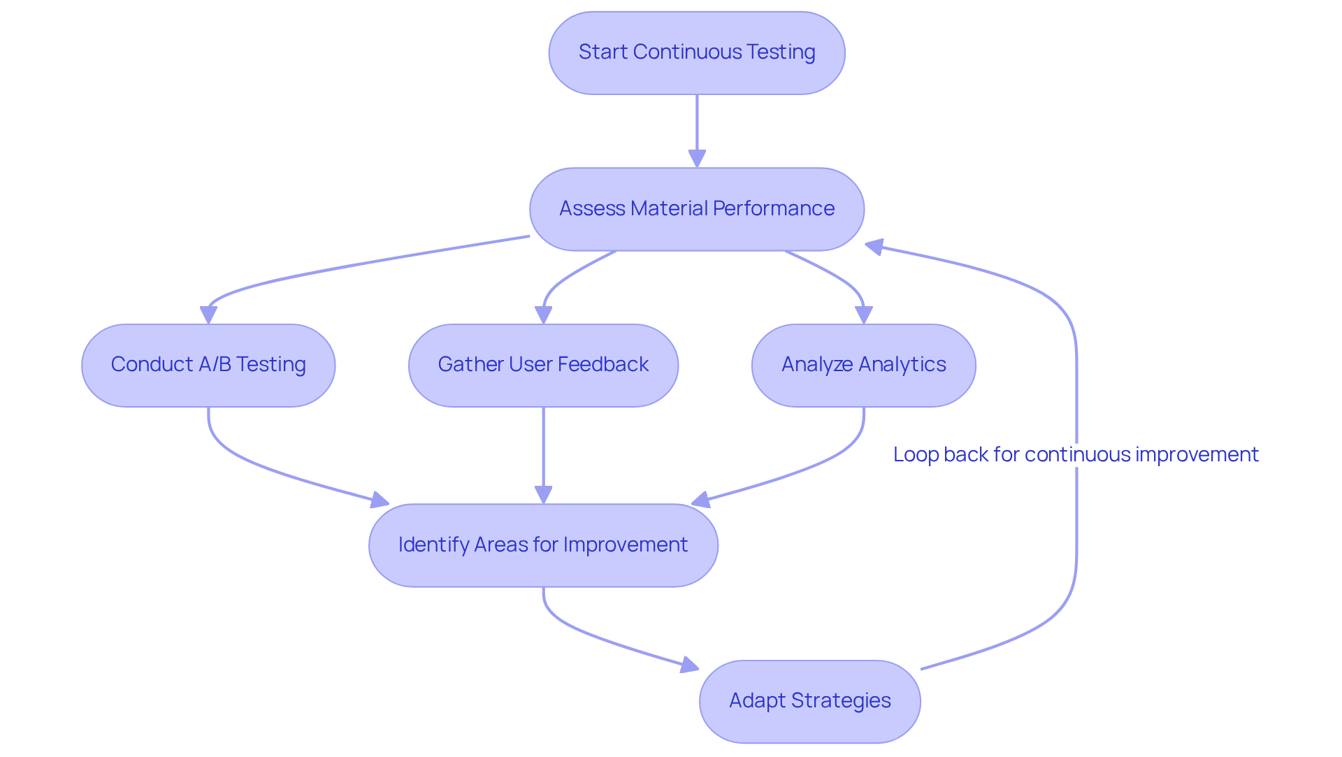 Follow the arrows to see how each step leads to the next in refining your content strategies. Each box represents an action you can take to improve your material and connect better with your audience. Follow the arrows to see how each step leads to the next in refining your content strategies. Each box represents an action you can take to improve your material and connect better with your audience.