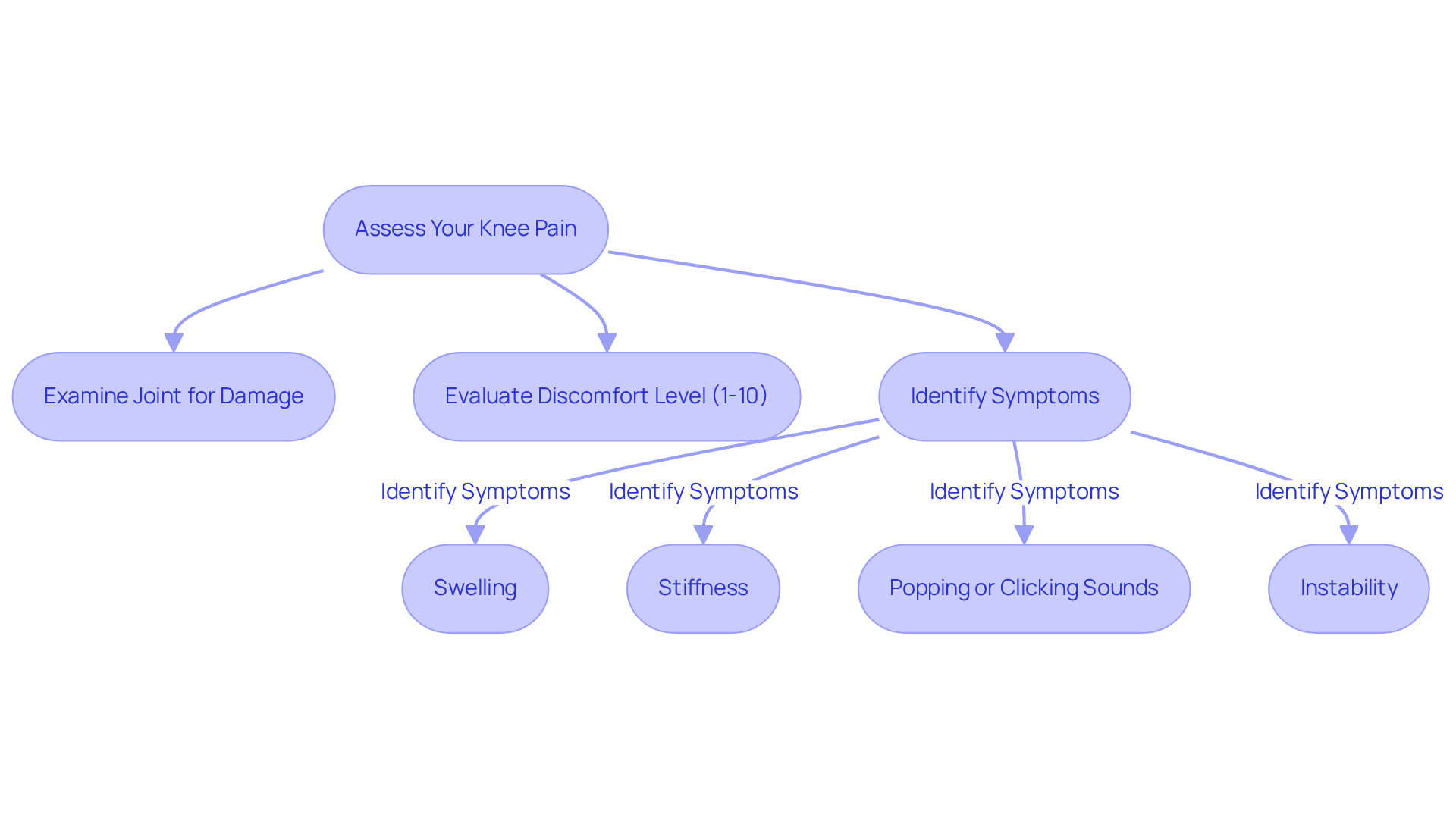 This flowchart guides you through assessing knee pain. Start at the top and follow the arrows to evaluate your symptoms and understand what they might mean. Each symptom box provides insight into what to look for and why it matters.
