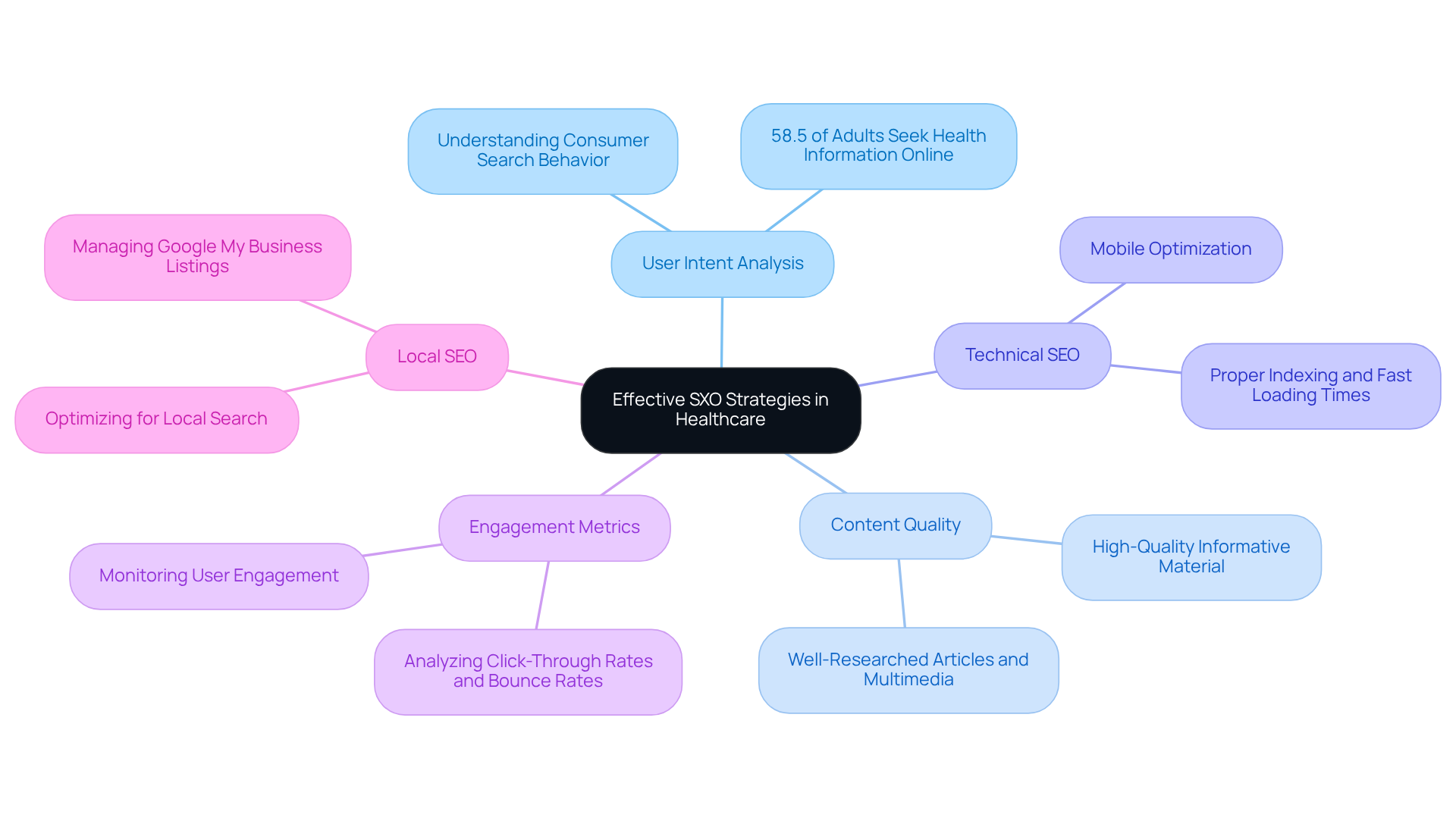 The center represents the main topic of SXO strategies, while the branches show the key components that contribute to its effectiveness. Each branch can be explored to understand how it plays a role in enhancing user experience and engagement.