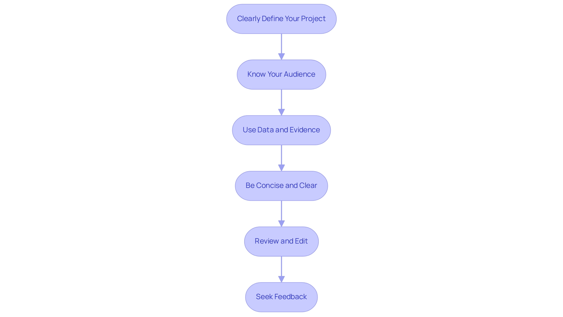 Each box represents a best practice for writing grant proposals, and the arrows indicate the recommended progression through these practices. Each box represents a best practice for writing grant proposals, and the arrows indicate the recommended progression through these practices.