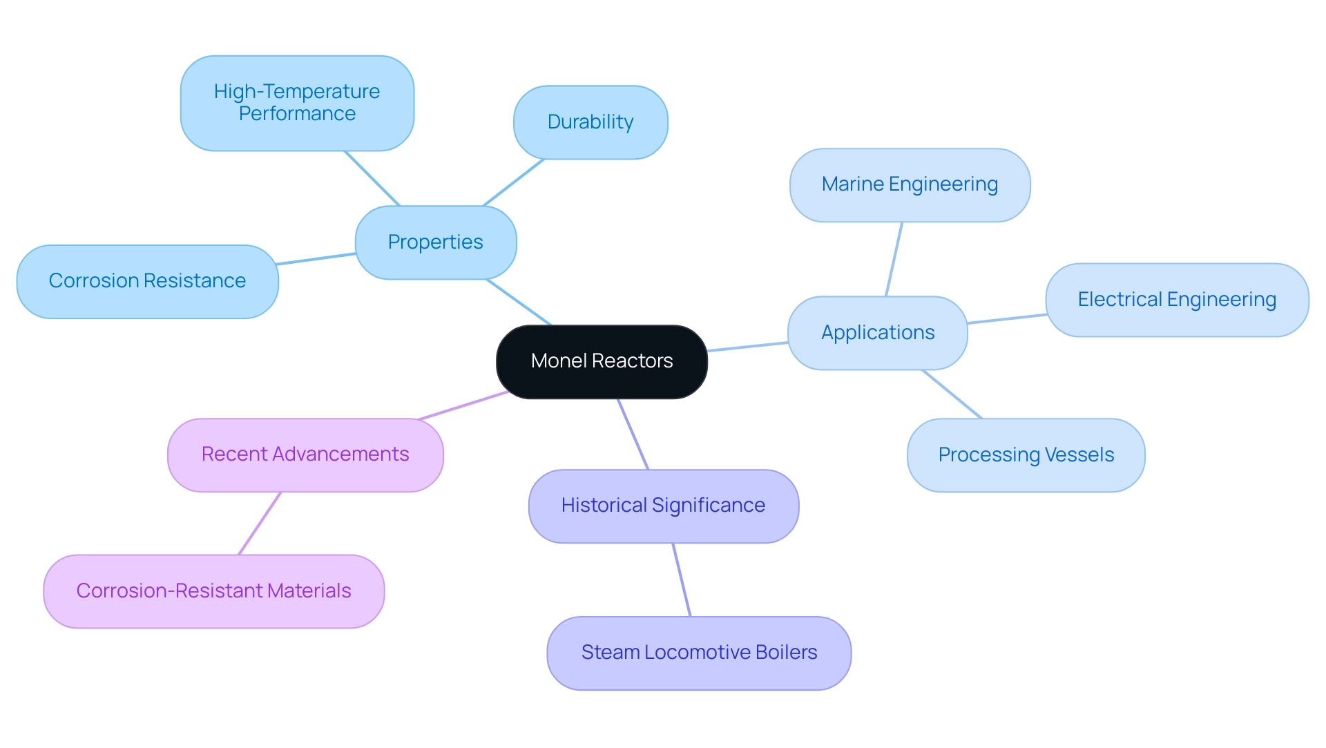 The central node represents Monel reactors, with branches representing key properties, applications, historical significance, and advancements in materials.