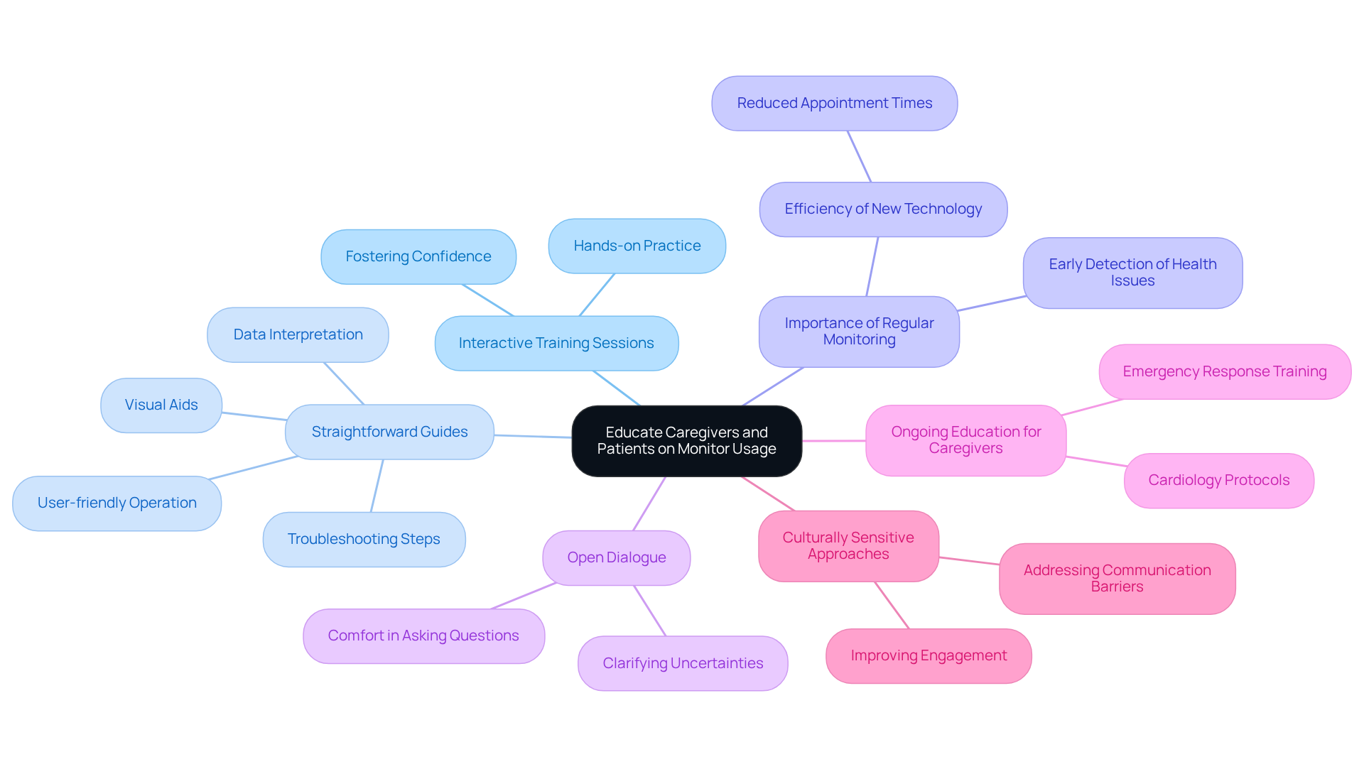 The central idea is about educating caregivers and patients. Each branch represents a different best practice, showing how they contribute to better understanding and usage of heart monitors. Follow the branches to see the various ways we can support caregivers and patients in their health journey.