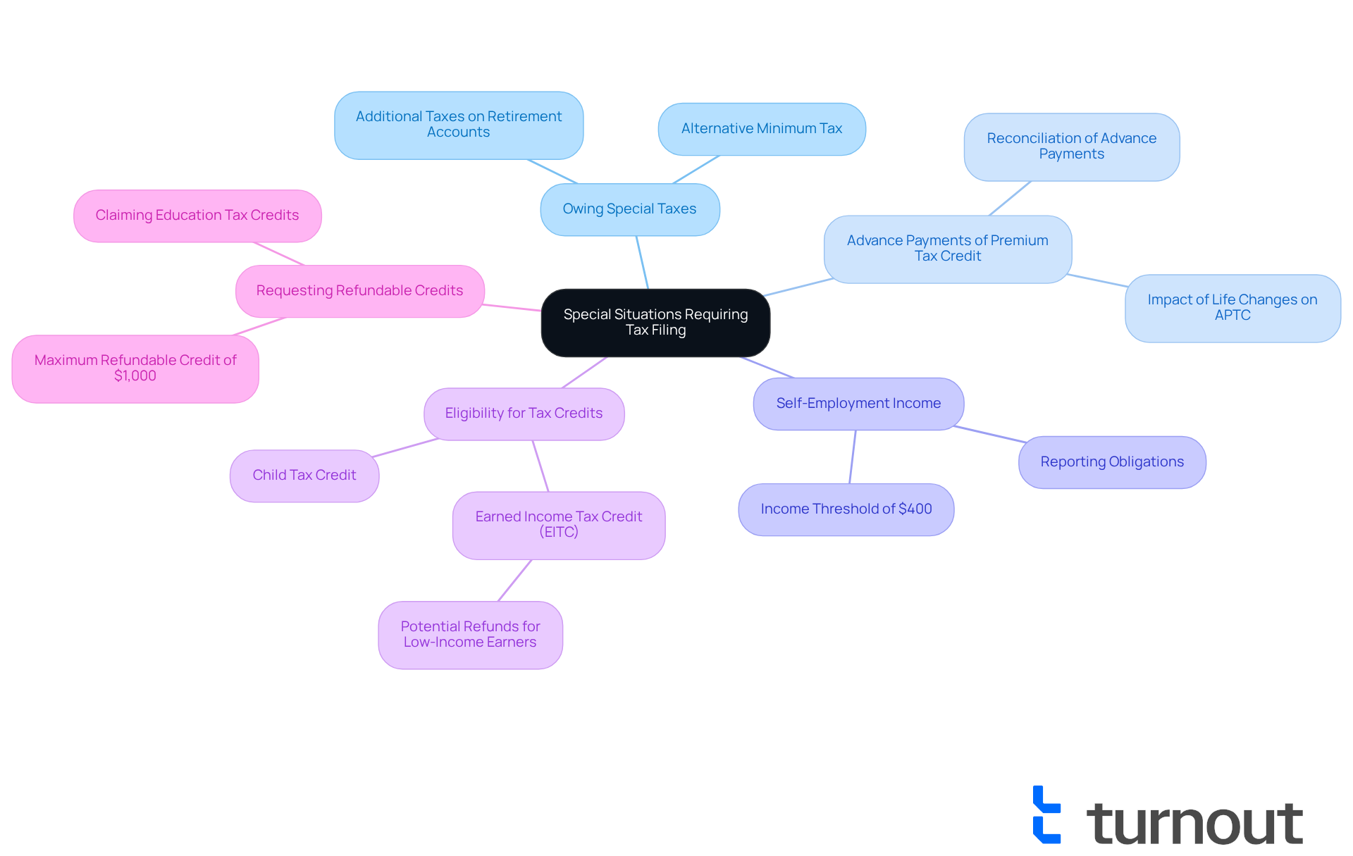 The central node outlines the main topic, with branches representing various situations that necessitate filing a tax return. Each situation is connected to its implications, helping you understand when and why you might need to file. The central node outlines the main topic, with branches representing various situations that necessitate filing a tax return. Each situation is connected to its implications, helping you understand when and why you might need to file.
