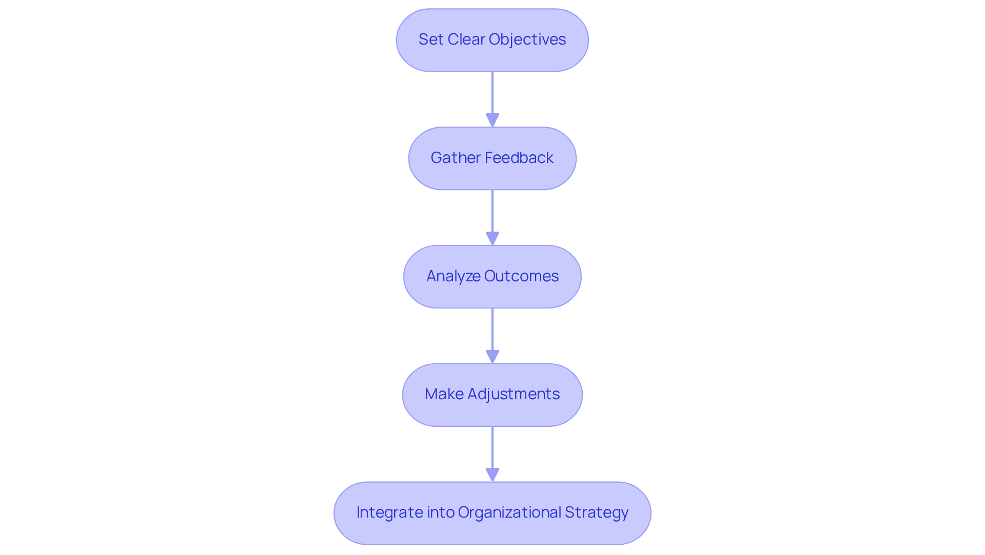 Each box represents a crucial step in improving diversity training. Follow the arrows to see how each step leads to the next, helping organizations create a more inclusive workplace.