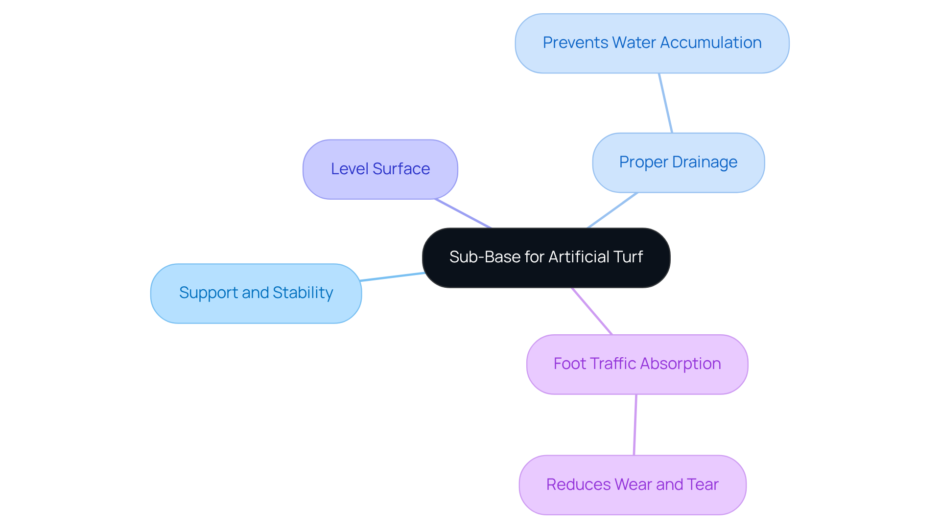 Start at the center with the main idea of the sub-base, then follow the branches to explore its various roles and benefits. Each branch highlights a crucial aspect that contributes to the overall effectiveness of artificial turf.