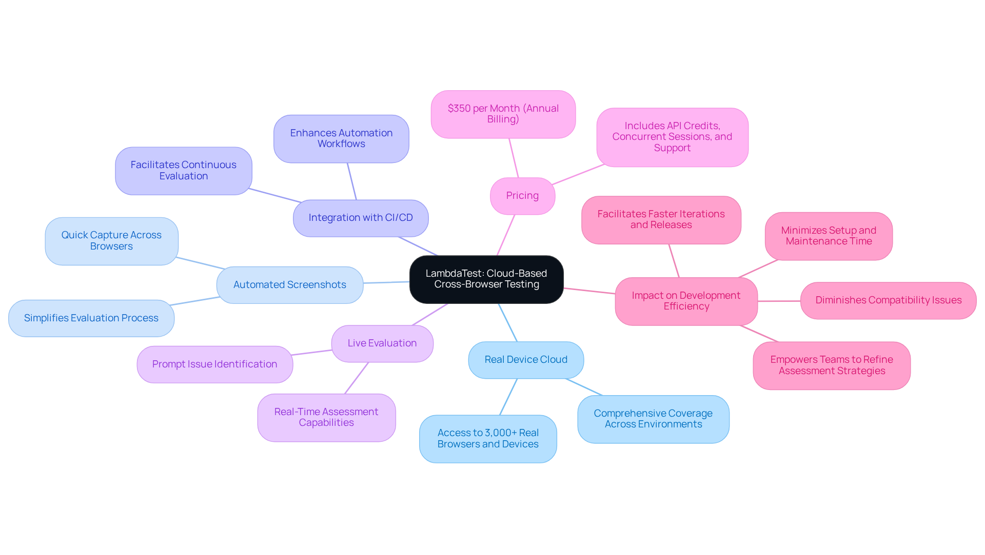 Start at the center with LambdaTest, then explore the branches to discover its features, pricing, and how it enhances development efficiency. Start at the center with LambdaTest, then explore the branches to discover its features, pricing, and how it enhances development efficiency.