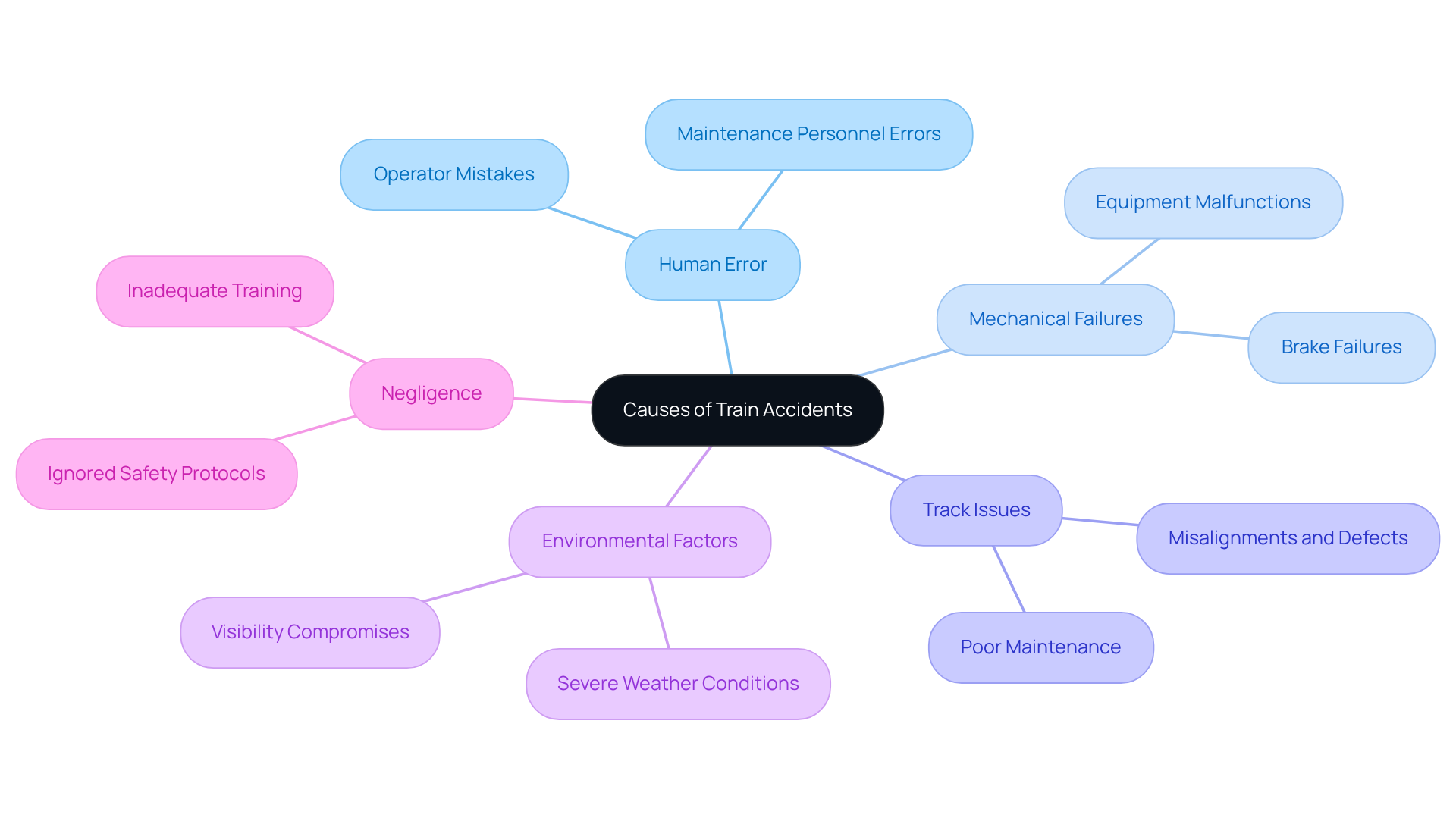 This mindmap starts with the main topic of train accidents at the center. Each branch represents a different cause of these accidents, helping you see how various factors contribute to the overall issue. Follow the branches to understand the specific reasons behind train accidents.