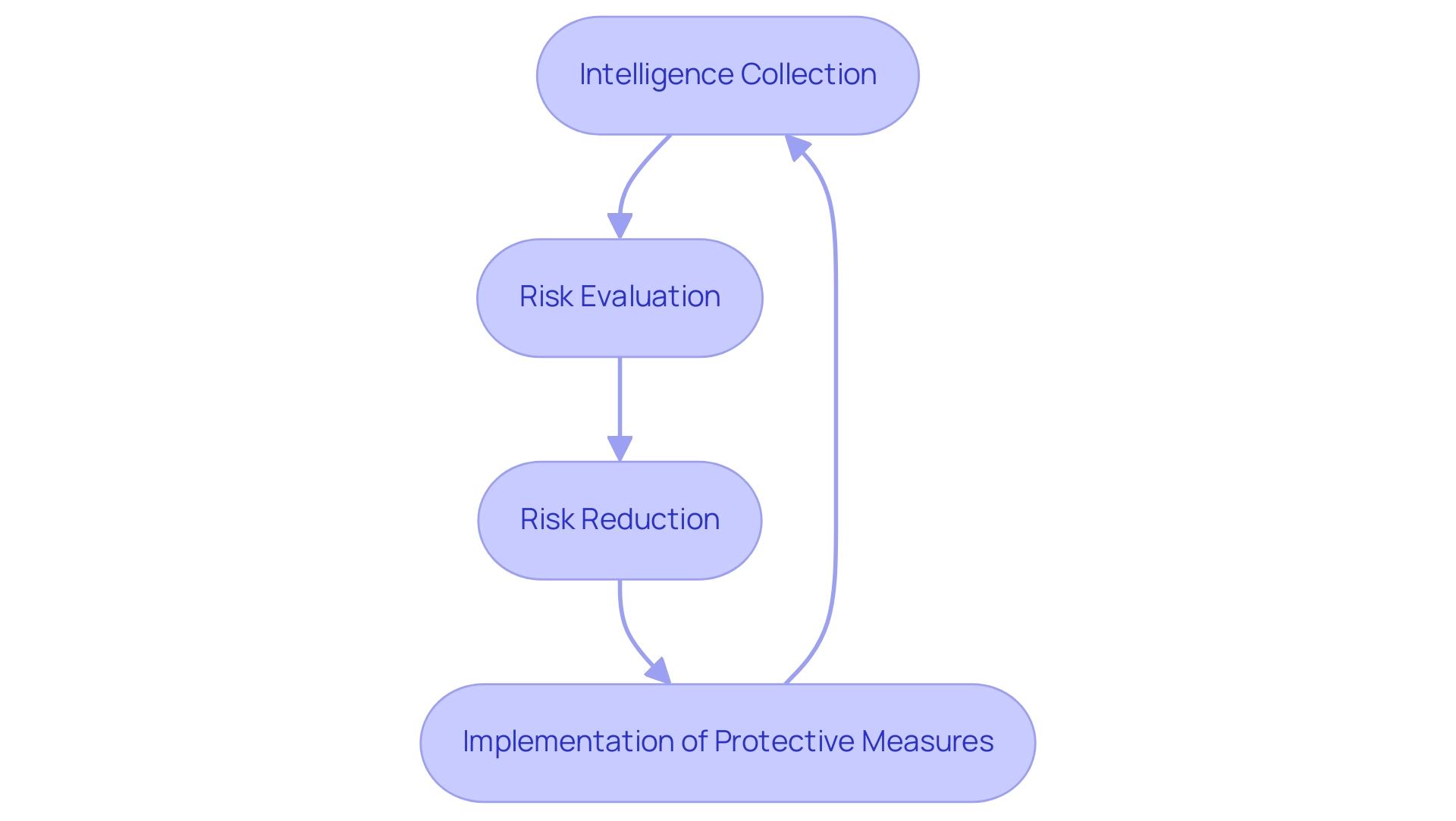 Each box represents a step in the CTEM process, with arrows indicating the flow of actions and color coding for easy identification.