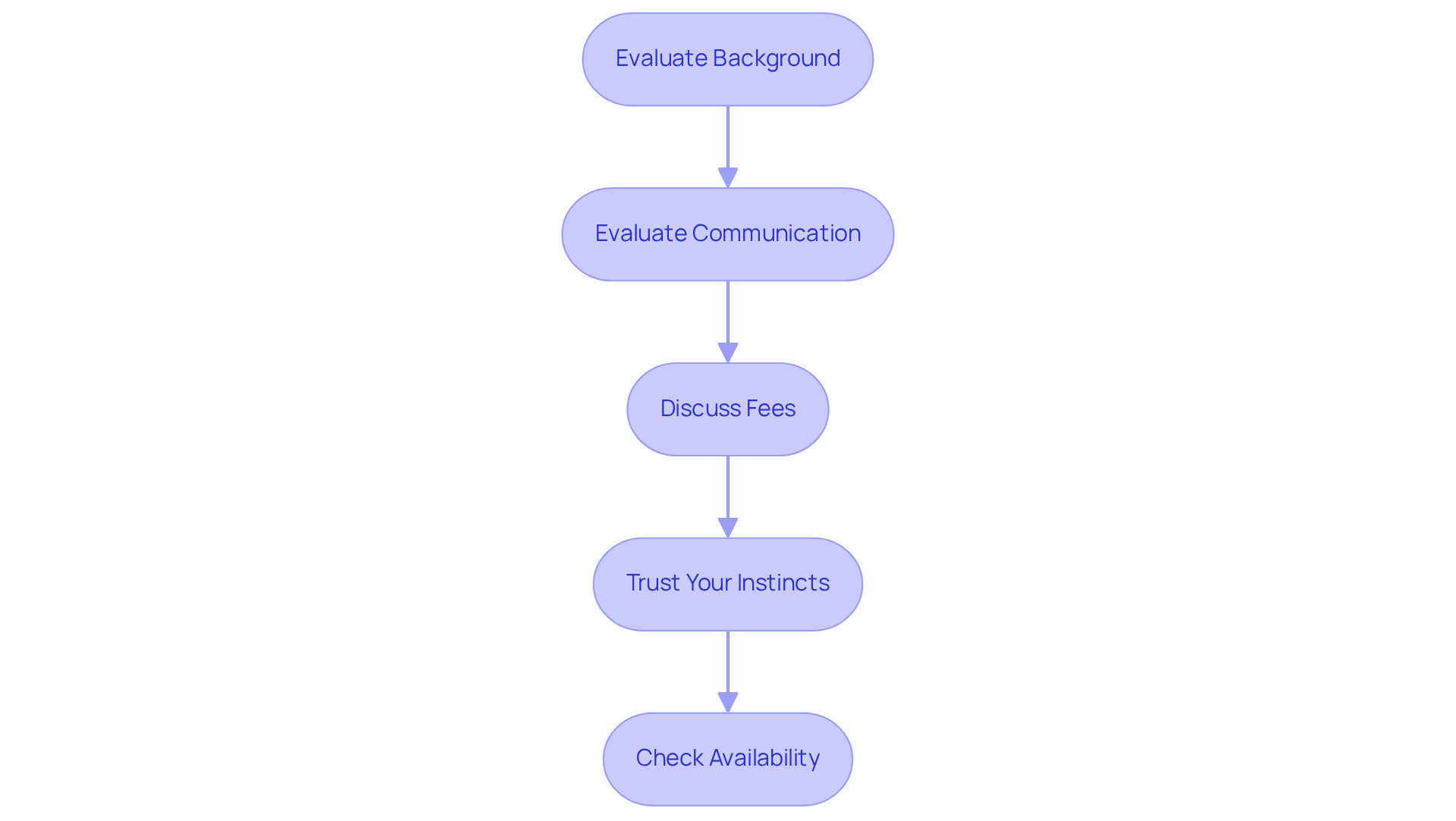 Each box represents a key step in the process of selecting a lawyer. Follow the arrows to understand how to evaluate each aspect before making your decision.