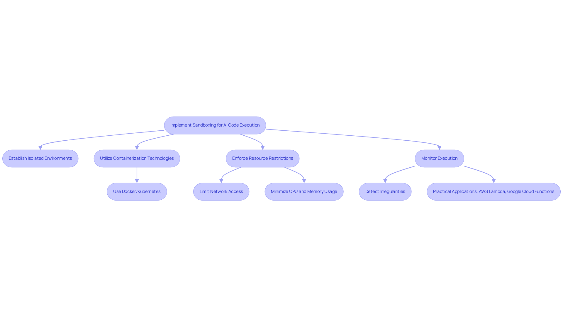 4 Best Practices for AI Code Execution Without Production Risks