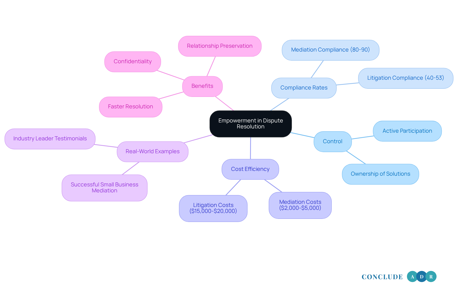 The central node represents the main theme of empowerment in mediation. Each branch highlights a different aspect, showing how they all connect to the idea of taking control in dispute resolution.