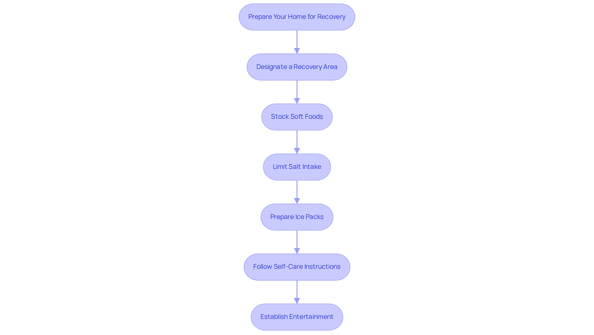 Each box represents a step in your preparation process. Follow the arrows to see the order of tasks that will help you recover comfortably and effectively. Each box represents a step in your preparation process. Follow the arrows to see the order of tasks that will help you recover comfortably and effectively.