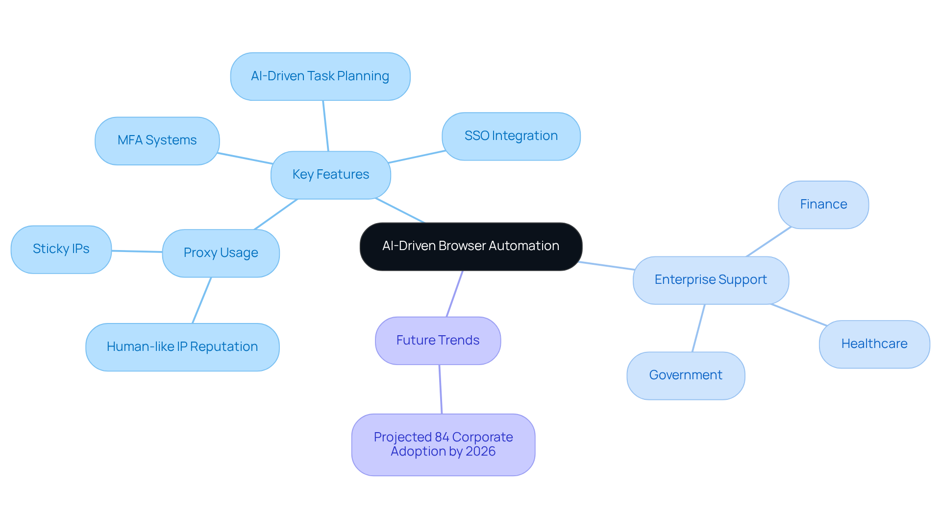 Start at the center with the main concept of AI-driven browser automation, then explore the branches to see features, benefits, and future trends. Each branch represents a key aspect of Anchor's capabilities and its importance in secure web access. Start at the center with the main concept of AI-driven browser automation, then explore the branches to see features, benefits, and future trends. Each branch represents a key aspect of Anchor's capabilities and its importance in secure web access.