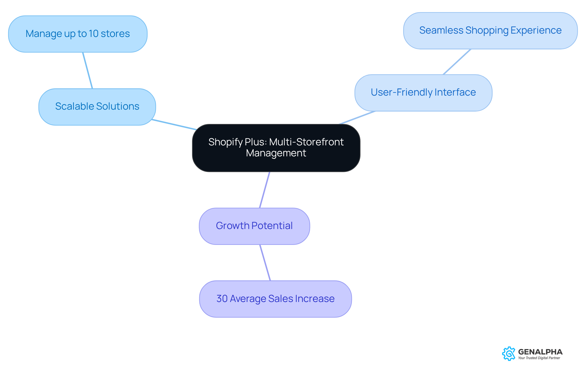 The central node represents the main platform, and each branch highlights a key feature. The sub-branches provide more detail, making it easy to see how Shopify Plus can benefit your multi-storefront strategy.