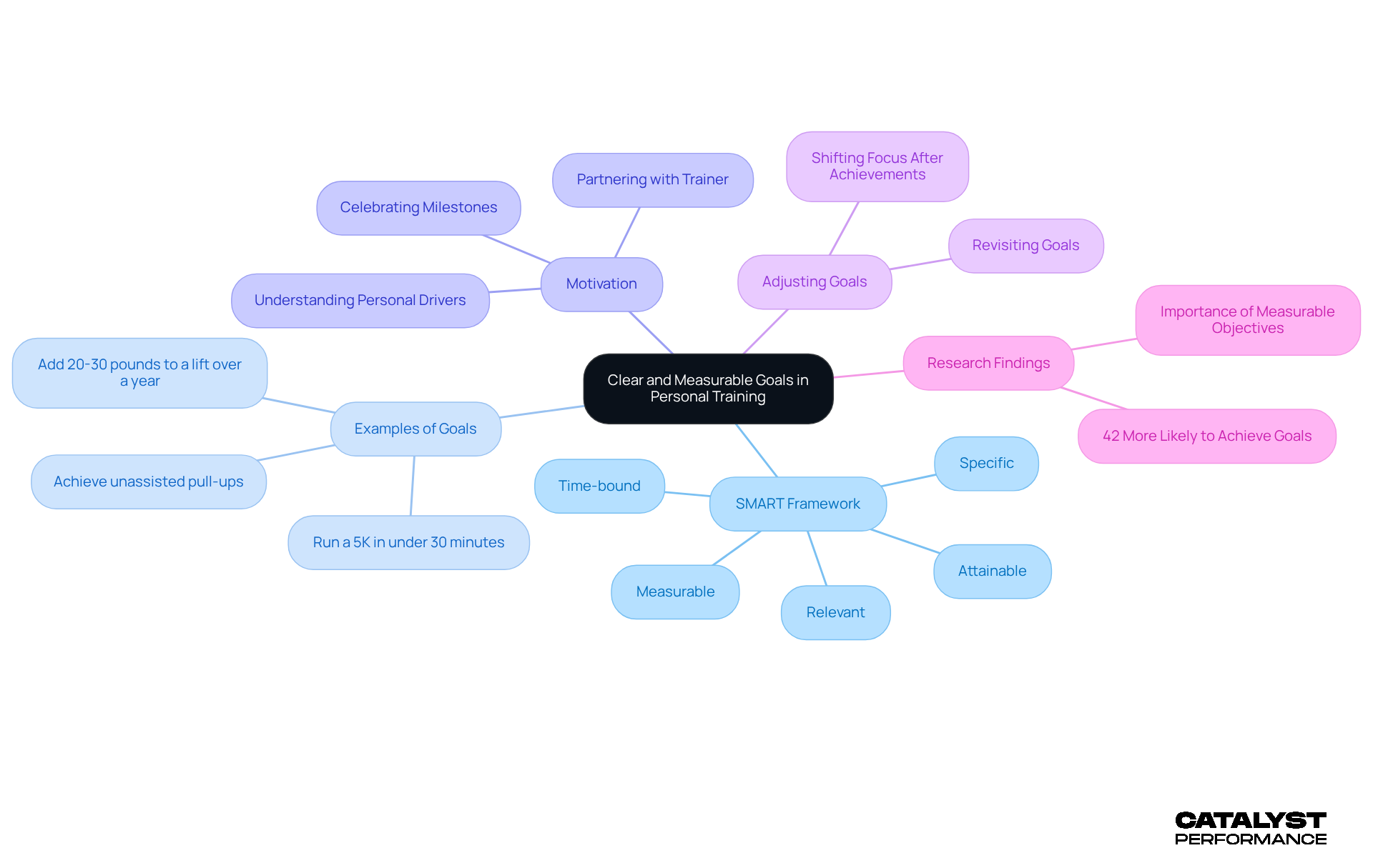 The center represents the main idea of setting measurable goals. Each branch shows a different aspect of this concept, helping you understand how they connect and support your personal training journey.