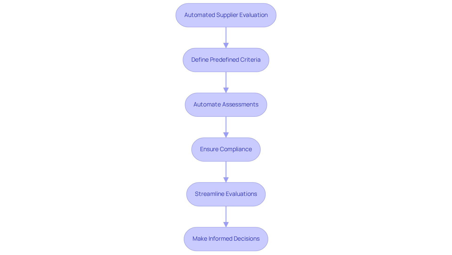 This flowchart shows how Cogo's automated evaluation process works. Each step leads to the next, demonstrating how automation helps teams evaluate vendors more efficiently and maintain high compliance standards.