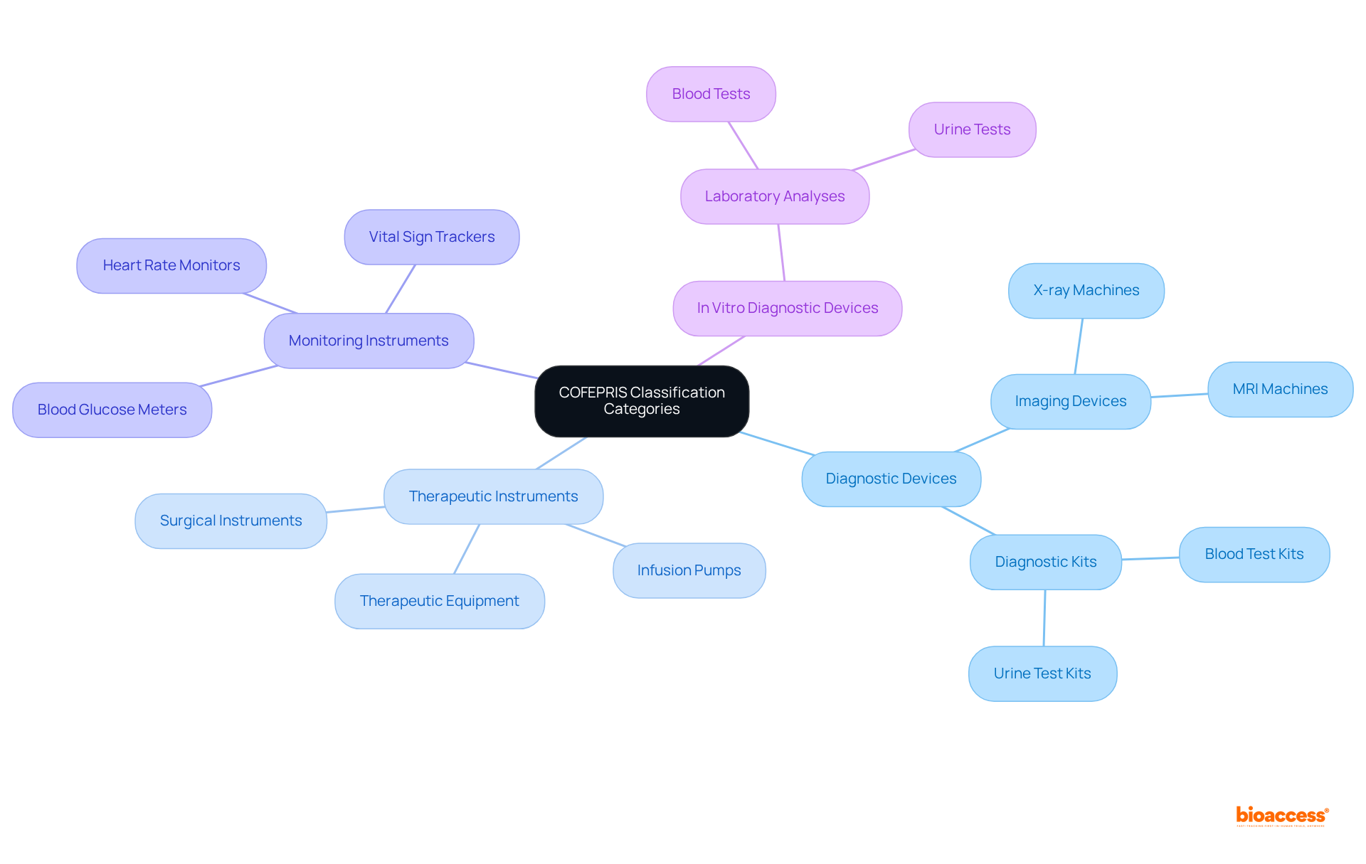 The center represents the main classification system, and the branches show the different types of healthcare instruments. Each color-coded branch highlights a specific category, while the sub-branches provide examples of devices that fall under those categories.