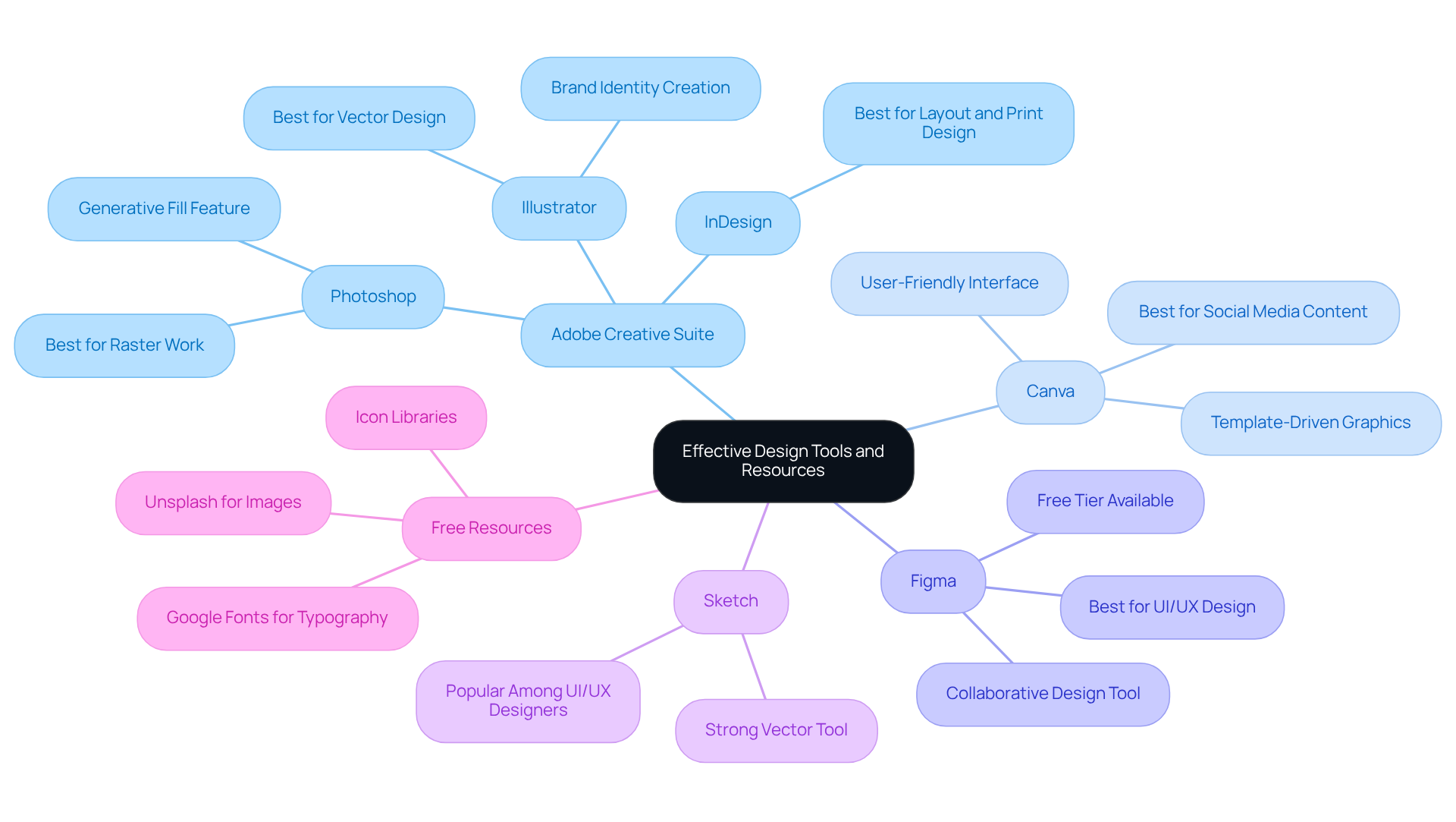 This mindmap shows various tools you can use for graphic design. Start at the center with the main topic, then explore each branch to see different tools and what they offer. Each color represents a different category of tools, making it easy to find what you need!