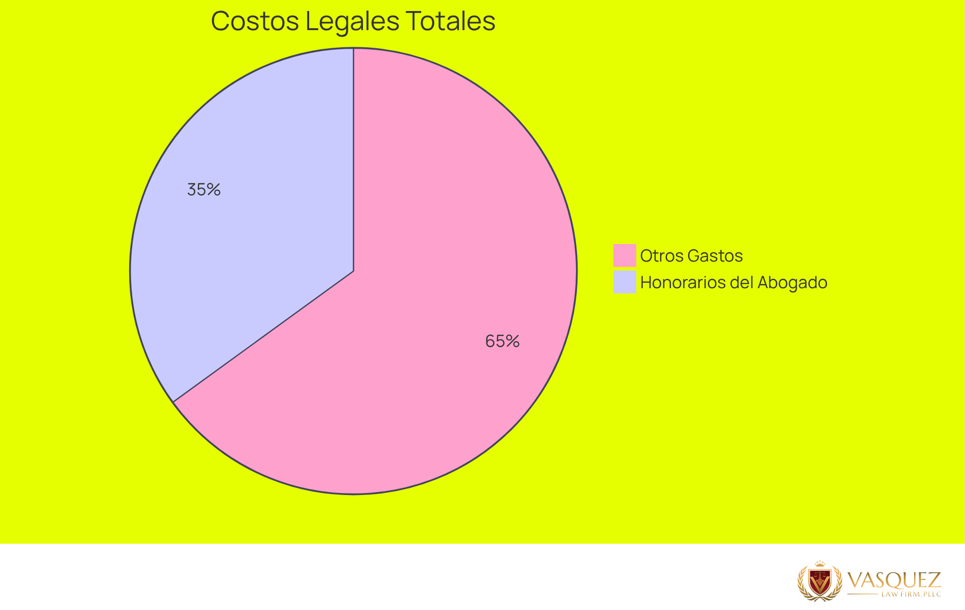 Cada sección del gráfico representa una parte de los costos totales. La sección azul muestra cuánto se lleva el abogado de tu compensación, mientras que la sección verde representa otros gastos que podrías tener que pagar.