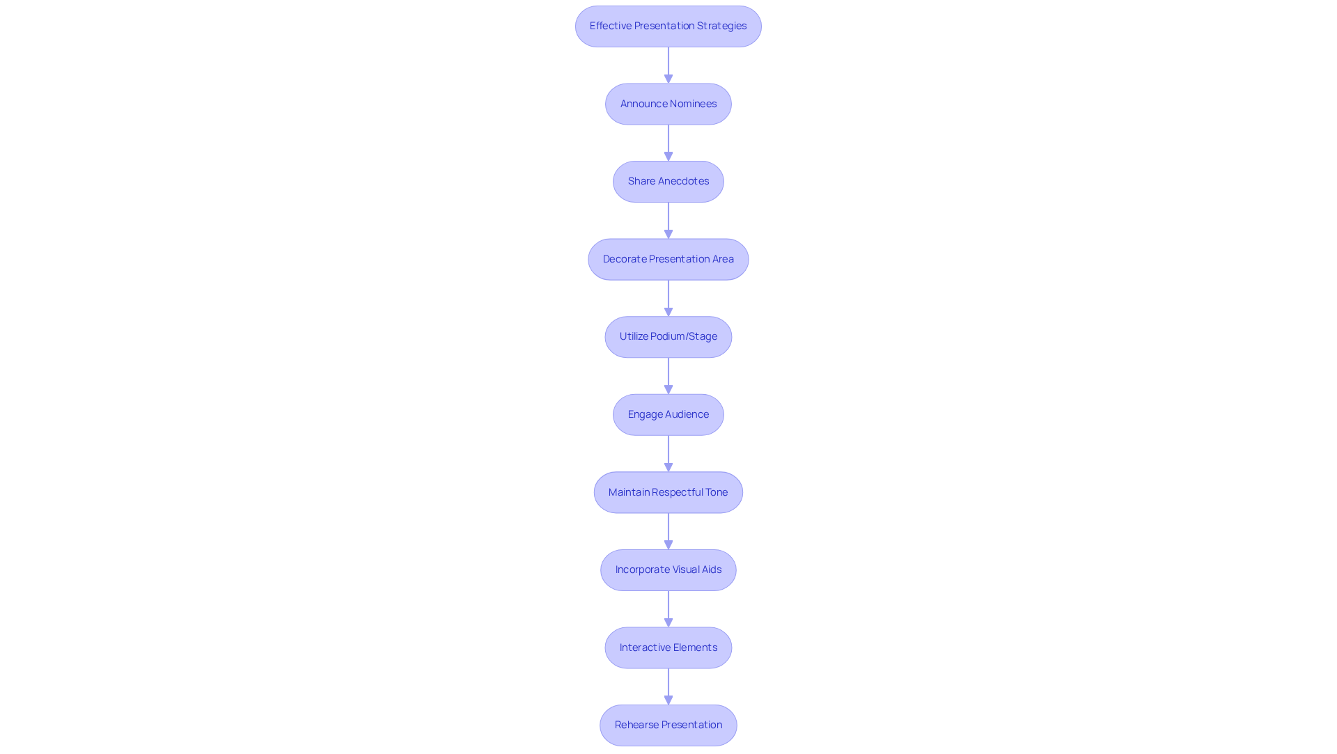 Follow the arrows to see how each step contributes to making the awards presentation memorable and engaging. Each box represents a key strategy to implement.