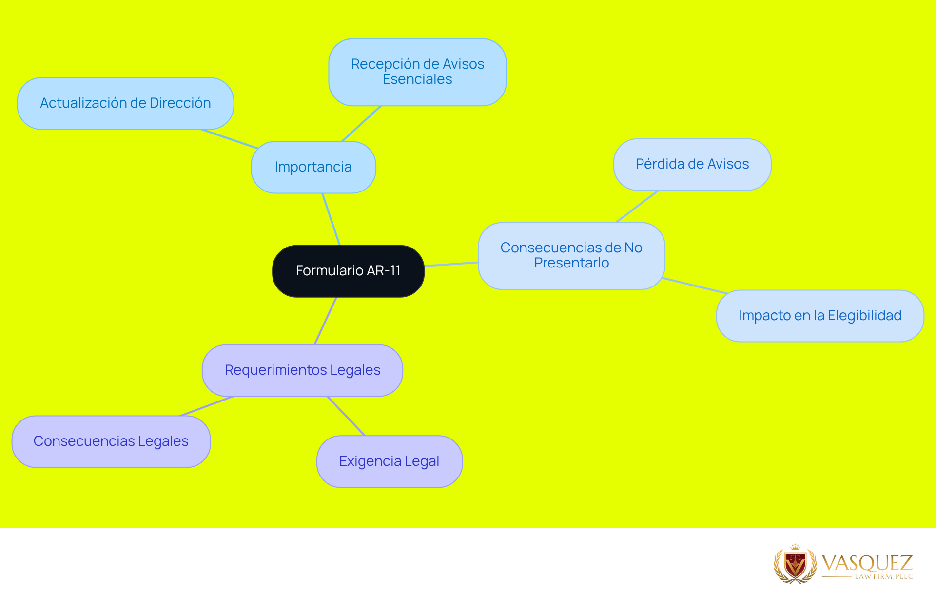 El nodo central representa el formulario AR-11 y las ramas muestran su importancia, las consecuencias de no presentarlo y los requerimientos legales. Sigue las ramas para explorar cada aspecto y cómo se relacionan entre sí.