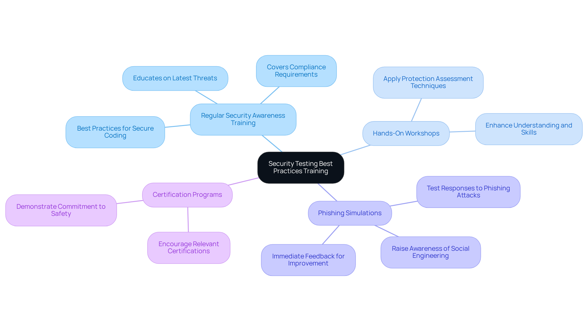 The center of the mindmap shows the main focus on training, while the branches represent different training methods. Each method has its own details, helping you see how they contribute to building a security-aware workforce. The center of the mindmap shows the main focus on training, while the branches represent different training methods. Each method has its own details, helping you see how they contribute to building a security-aware workforce.