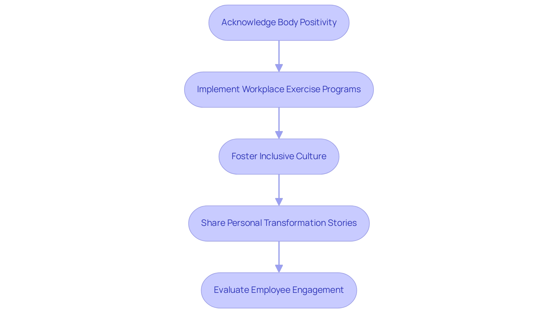 Each box represents a step in promoting body positivity and wellness, with arrows indicating the progression through each step.