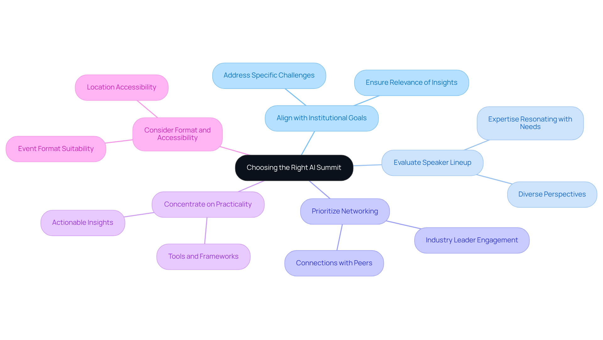 The central node represents the main topic, while each branch highlights a key recommendation. Follow the branches to explore specific considerations that can help in selecting the most suitable AI summit. The central node represents the main topic, while each branch highlights a key recommendation. Follow the branches to explore specific considerations that can help in selecting the most suitable AI summit.