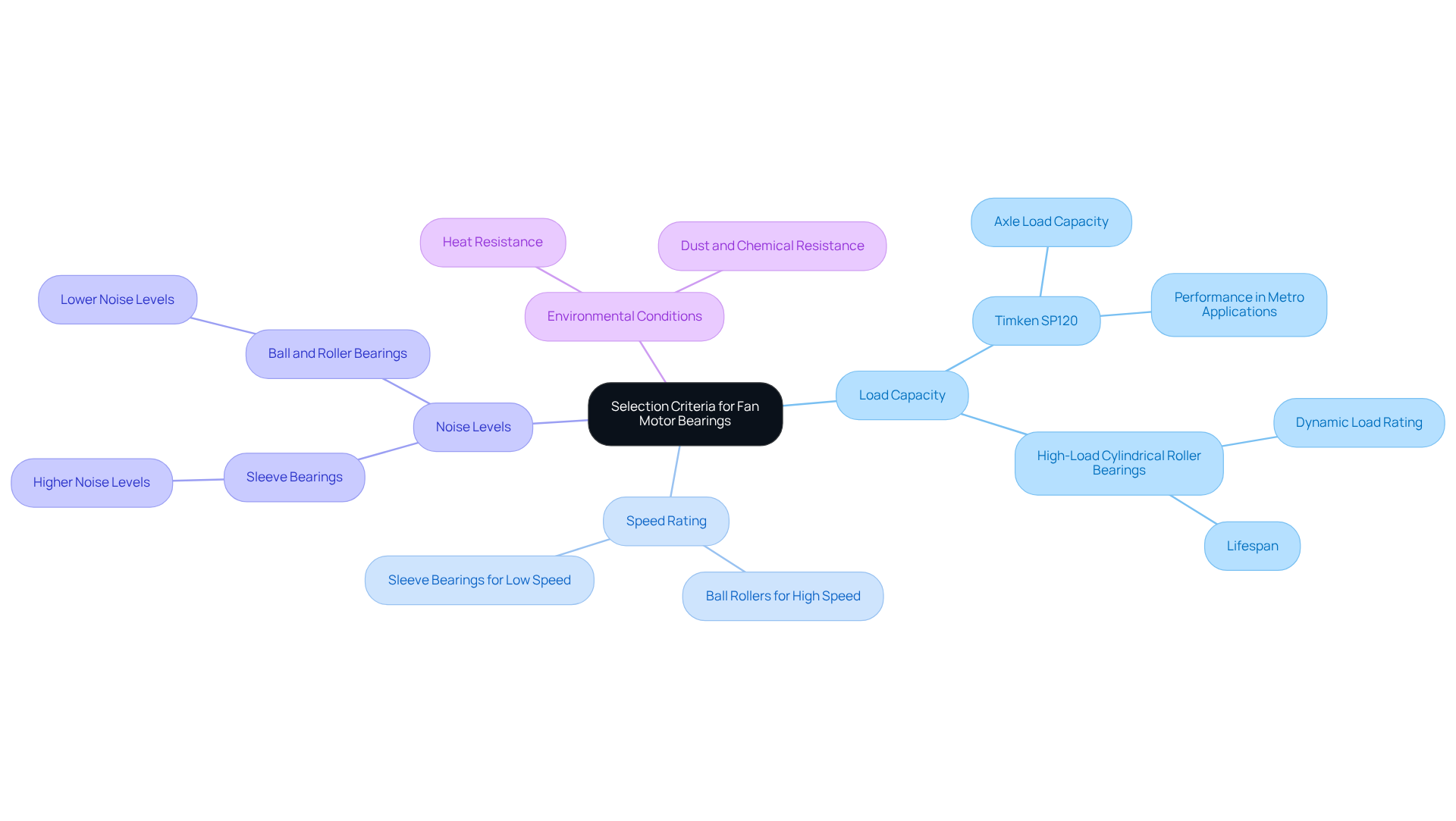 The central node represents the main topic, while the branches show the key factors to consider when selecting a fan motor bearing. Each sub-branch provides additional insights or examples related to that criterion.