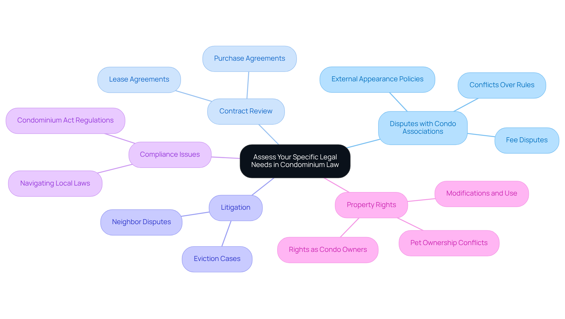 The central node represents the overall theme of assessing legal needs, while each branch highlights a specific area where legal assistance may be required. Follow the branches to explore examples and details related to each legal issue.