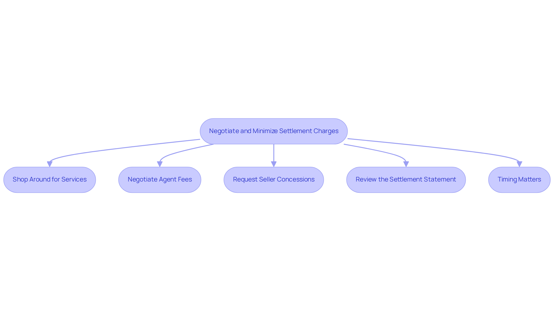 Each box represents a strategy you can use to negotiate better terms and reduce your closing costs. Follow the arrows to see how these strategies connect and build upon each other. Each box represents a strategy you can use to negotiate better terms and reduce your closing costs. Follow the arrows to see how these strategies connect and build upon each other.