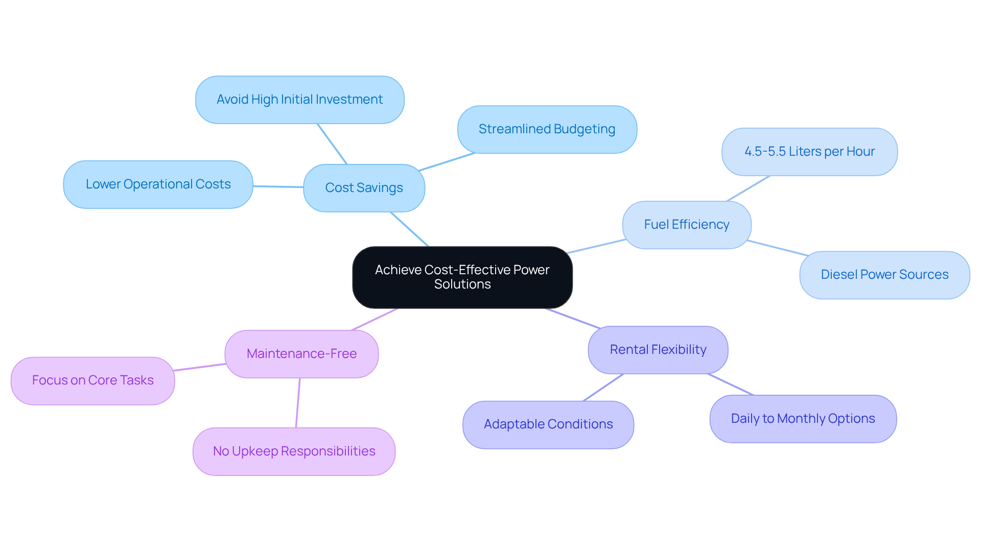This mindmap illustrates how renting generators can lead to cost-effective power solutions. Each branch represents a key benefit, and the sub-branches provide more details on how these benefits manifest, helping you understand the overall advantages of renting over buying.