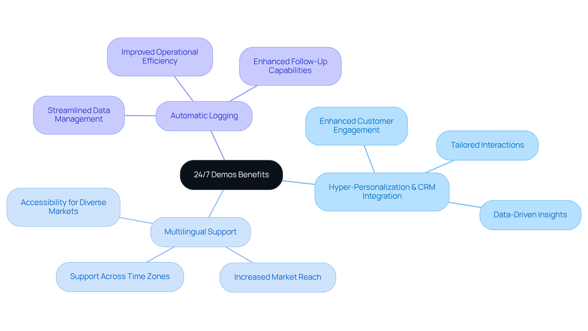 The center shows the main benefit of 24/7 demos, while the branches illustrate specific advantages that support this strategy. Each color-coded branch helps you quickly identify different areas of benefit.