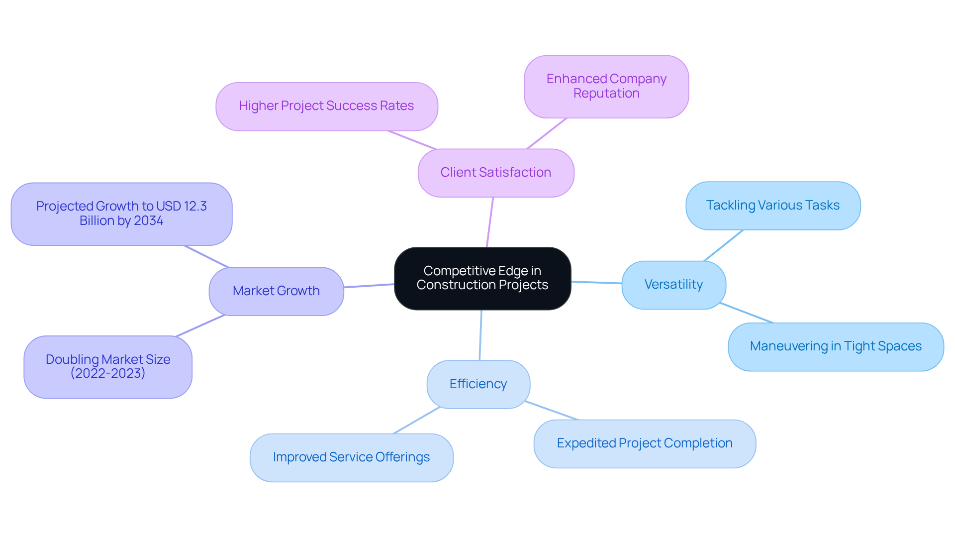 The center represents the main idea of gaining a competitive edge, while the branches show how compact telehandlers contribute to various aspects of construction success. Each color-coded branch highlights a different benefit or insight.