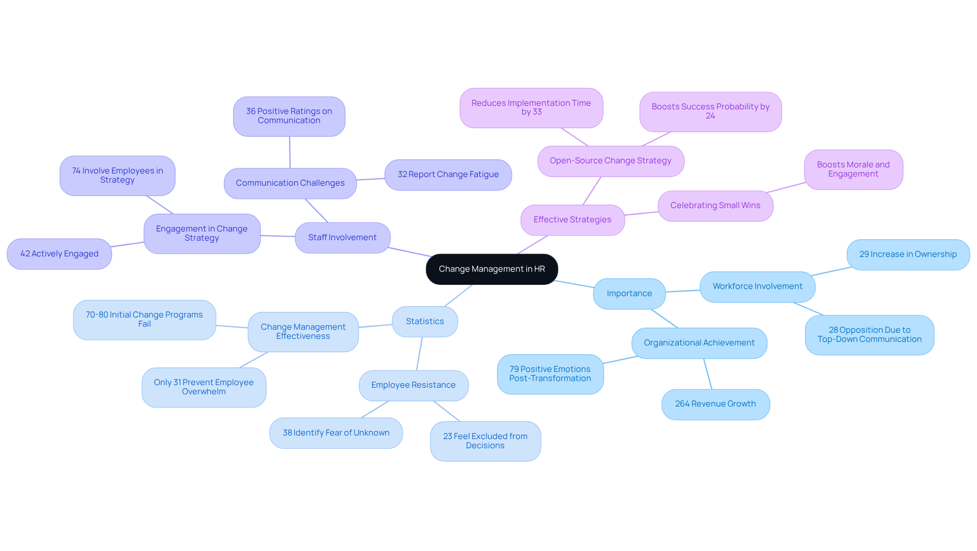 The central idea is about change management in HR. Each branch represents a key aspect, with sub-branches providing detailed insights and statistics. This layout helps visualize how different elements contribute to successful transformation.