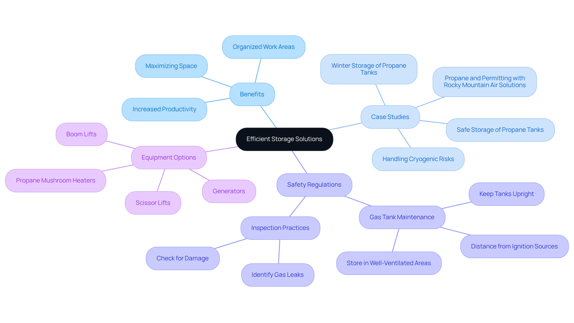 This mindmap starts with the main idea of efficient storage solutions at the center. Each branch represents a different aspect of the topic, showing how they connect to the central theme. Follow the branches to explore benefits, case studies, safety regulations, and equipment options related to propane mushroom heaters.
