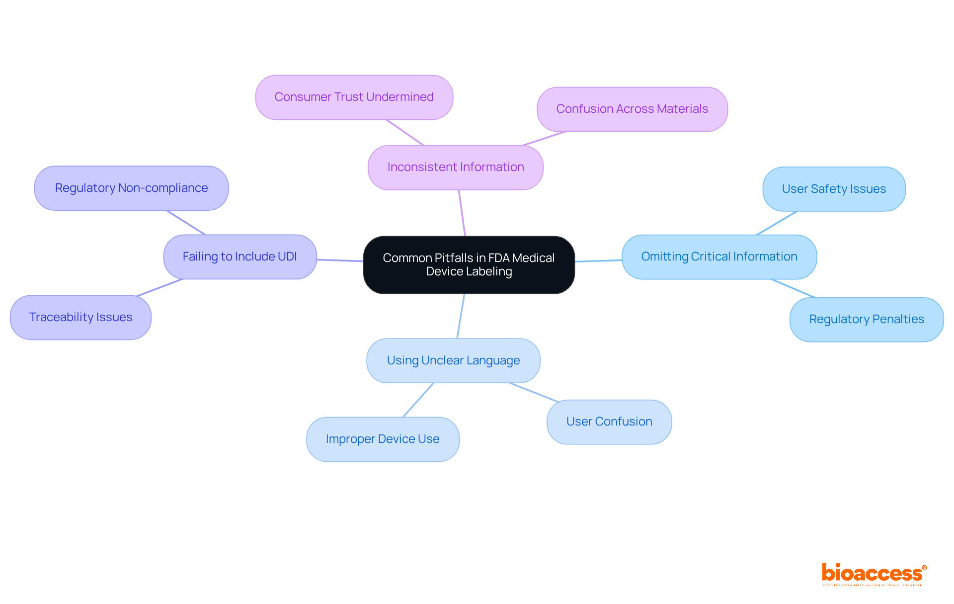 The central node represents the main topic, while each branch highlights a specific pitfall. Sub-branches provide further details on impacts and strategies to mitigate these issues.