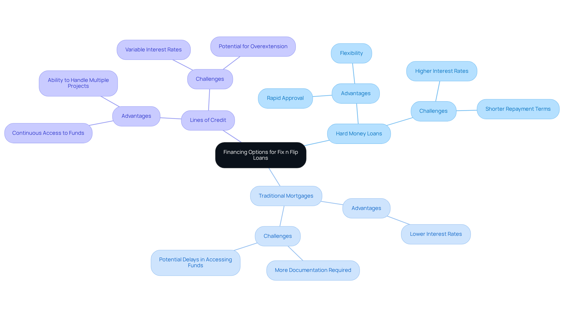 This mindmap shows different financing options available for fix and flip loans. Each branch represents a type of loan, and the sub-branches highlight their pros and cons. Use this map to understand which option might work best for your renovation projects.