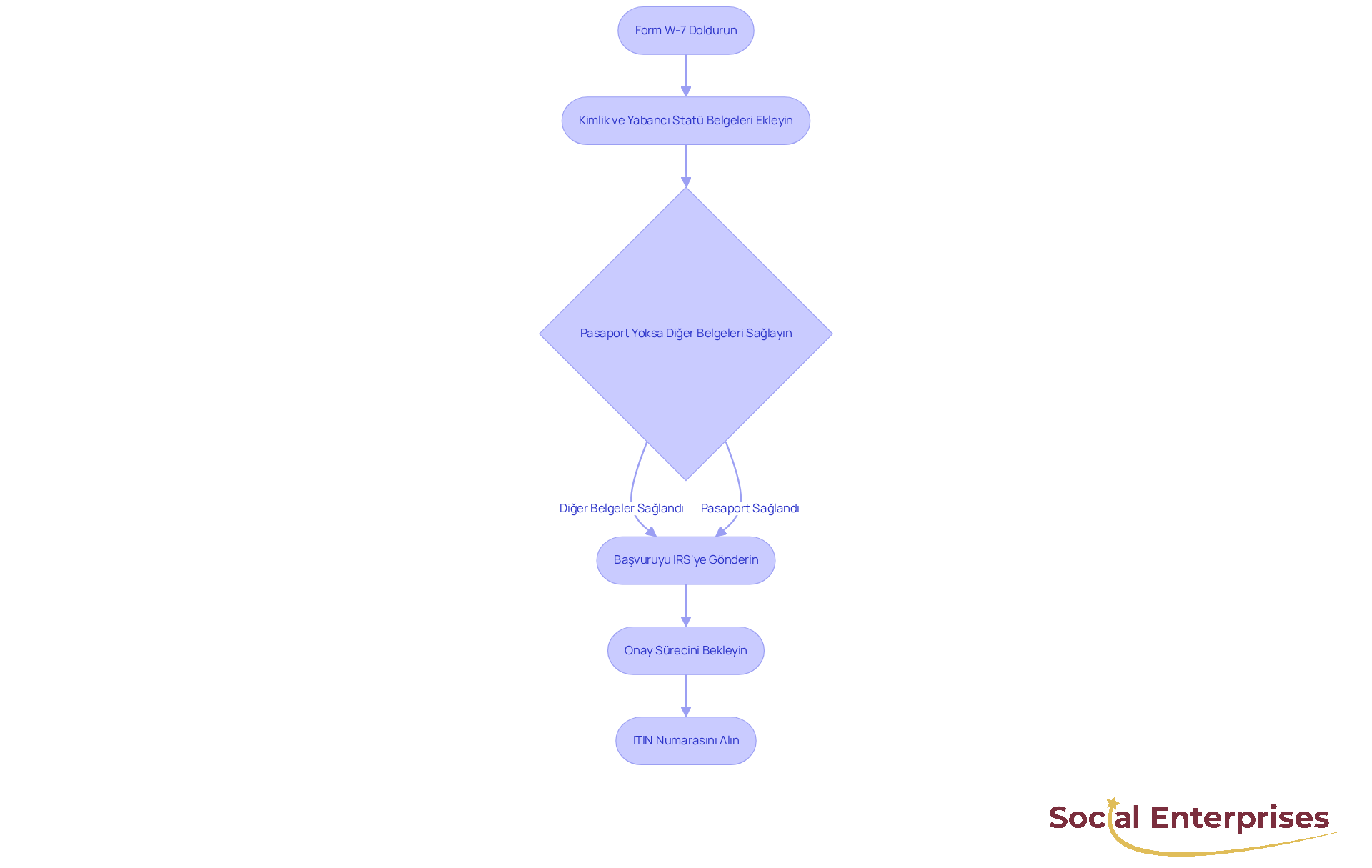Her kutu, başvuru sürecinin bir aşamasını temsil eder. Oklar, adımların nasıl ilerlediğini gösterir. Süreci takip ederek ITIN numaranızı alabilirsiniz.