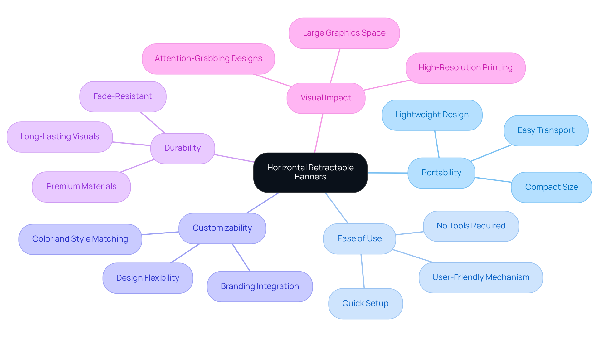 The center represents the main topic, and each branch shows a key feature. Follow the branches to explore how each characteristic contributes to the effectiveness of the banners. The center represents the main topic, and each branch shows a key feature. Follow the branches to explore how each characteristic contributes to the effectiveness of the banners.