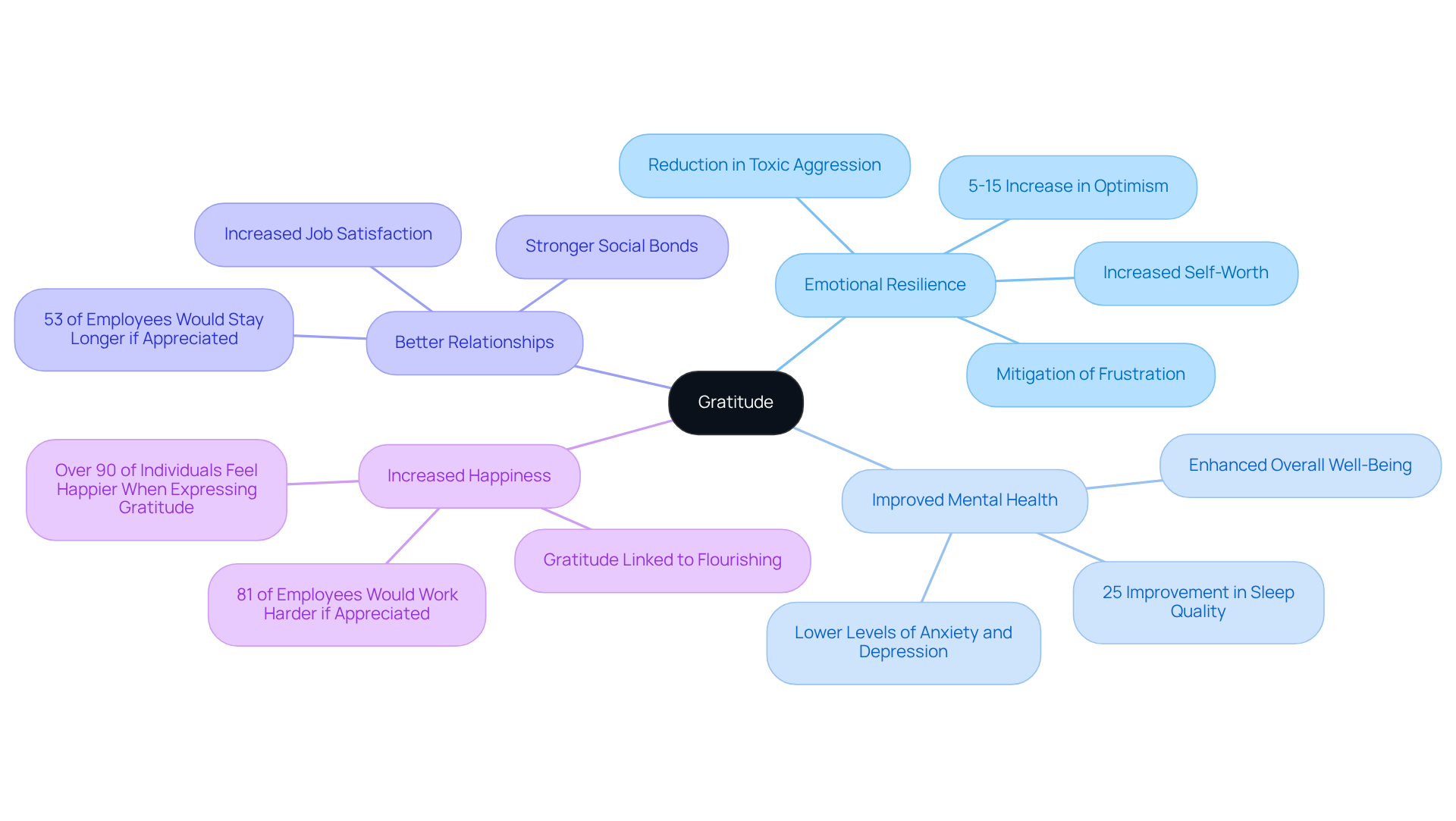 The central node represents gratitude. Each branch shows a key benefit, and the sub-branches detail specific outcomes and statistics related to that benefit. The more branches, the richer the impact of gratitude on our lives! The central node represents gratitude. Each branch shows a key benefit, and the sub-branches detail specific outcomes and statistics related to that benefit. The more branches, the richer the impact of gratitude on our lives!