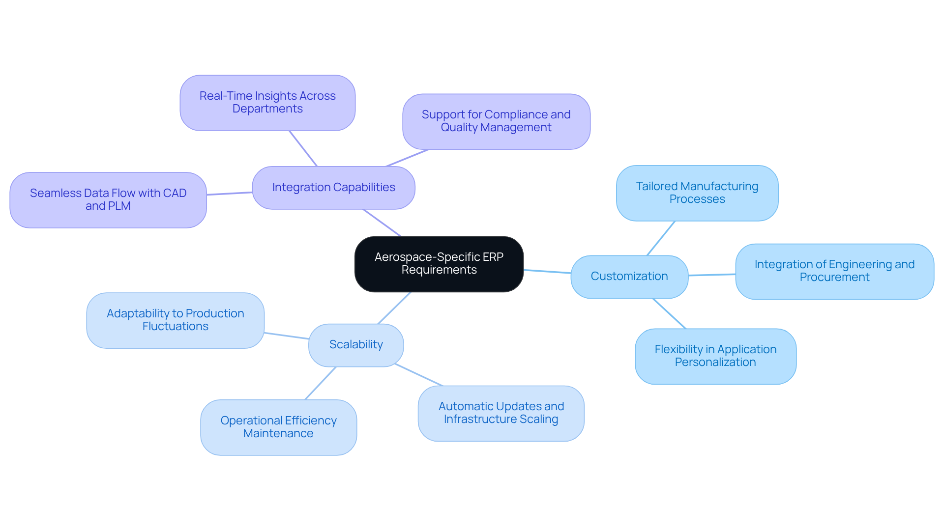 At the center, you'll see the main focus on ERP requirements for aerospace. Each branch represents a core requirement, and the sub-branches provide more detail. This structure helps you understand how these requirements work together to support effective aerospace manufacturing. At the center, you'll see the main focus on ERP requirements for aerospace. Each branch represents a core requirement, and the sub-branches provide more detail. This structure helps you understand how these requirements work together to support effective aerospace manufacturing.